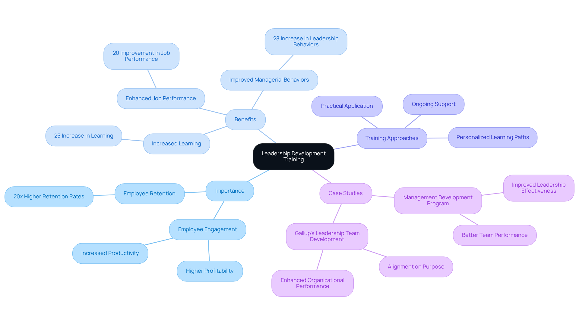 This mindmap illustrates the key components of leadership development training. Start at the center with the main topic, then explore the branches to see how each aspect contributes to effective leadership and organizational success.