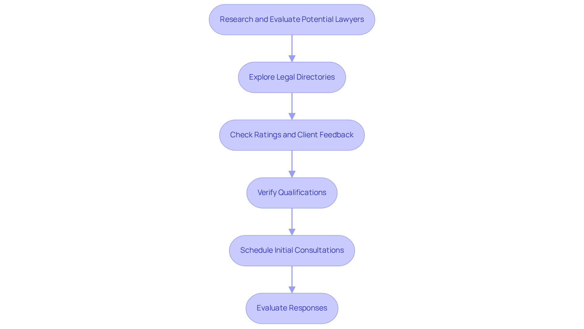 This flowchart guides you through the process of finding a lawyer. Start at the top and follow the arrows down through each step, from researching lawyers to evaluating your options after consultations. Each box represents an important action to take in your search. This flowchart guides you through the process of finding a lawyer. Start at the top and follow the arrows down through each step, from researching lawyers to evaluating your options after consultations. Each box represents an important action to take in your search.