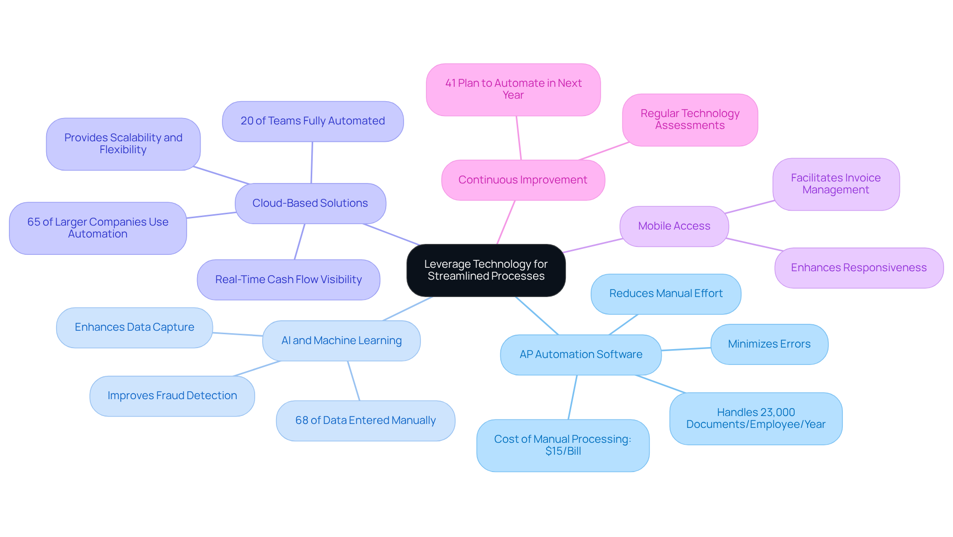 The central node represents the main theme, while each branch shows a strategy for optimizing accounts payable. The sub-branches provide details on the benefits and statistics, helping you understand how each strategy contributes to improved efficiency and cash flow management.