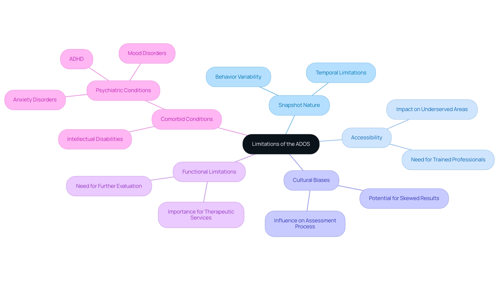 Each primary branch represents a major limitation of the ADOS, with sub-branches detailing specific challenges and considerations related to that limitation.