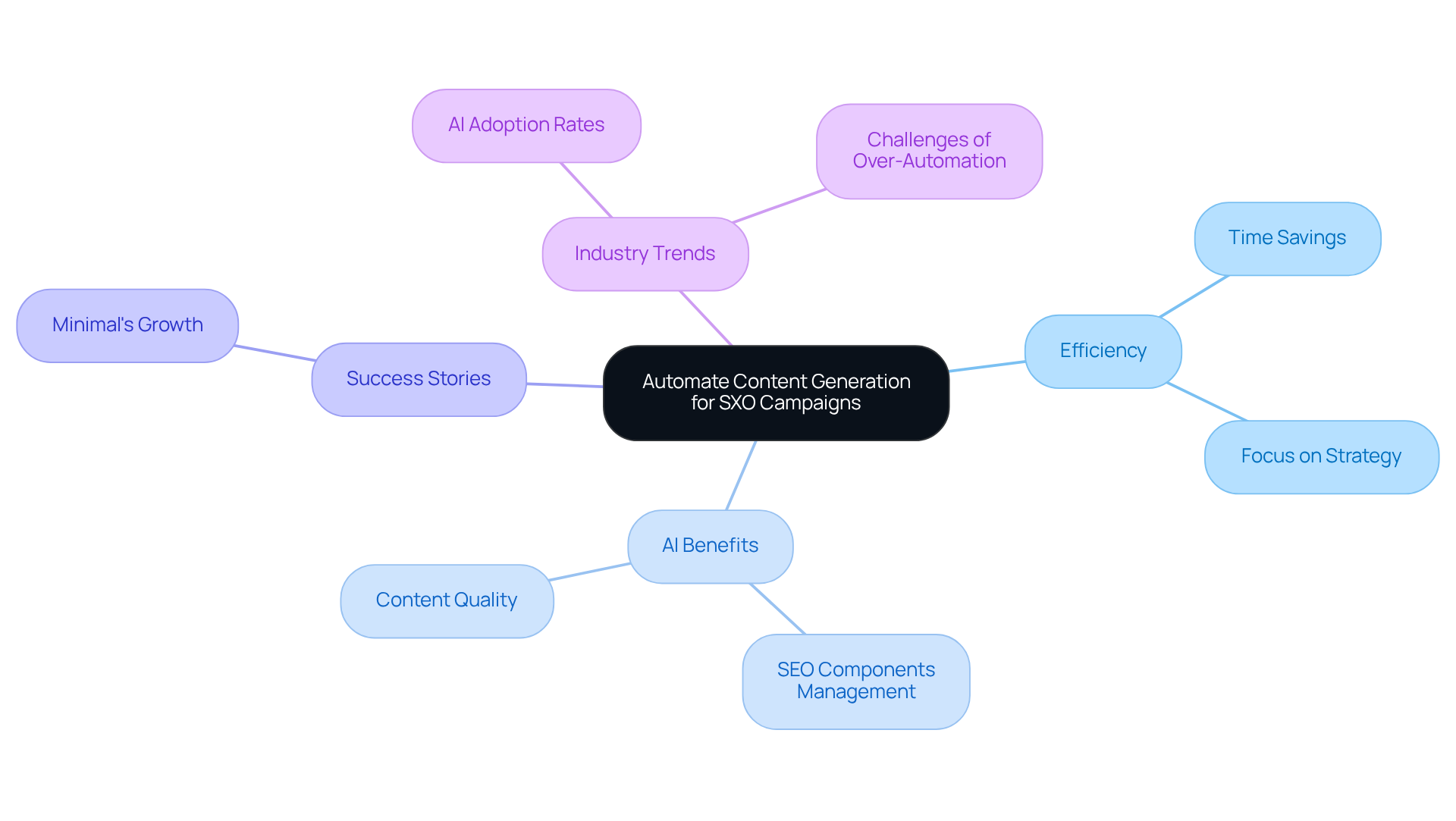 The central node represents the main topic, while branches show key areas of focus. Each sub-branch provides more detail, helping you see how everything connects in the context of automating content for better marketing outcomes. The central node represents the main topic, while branches show key areas of focus. Each sub-branch provides more detail, helping you see how everything connects in the context of automating content for better marketing outcomes.