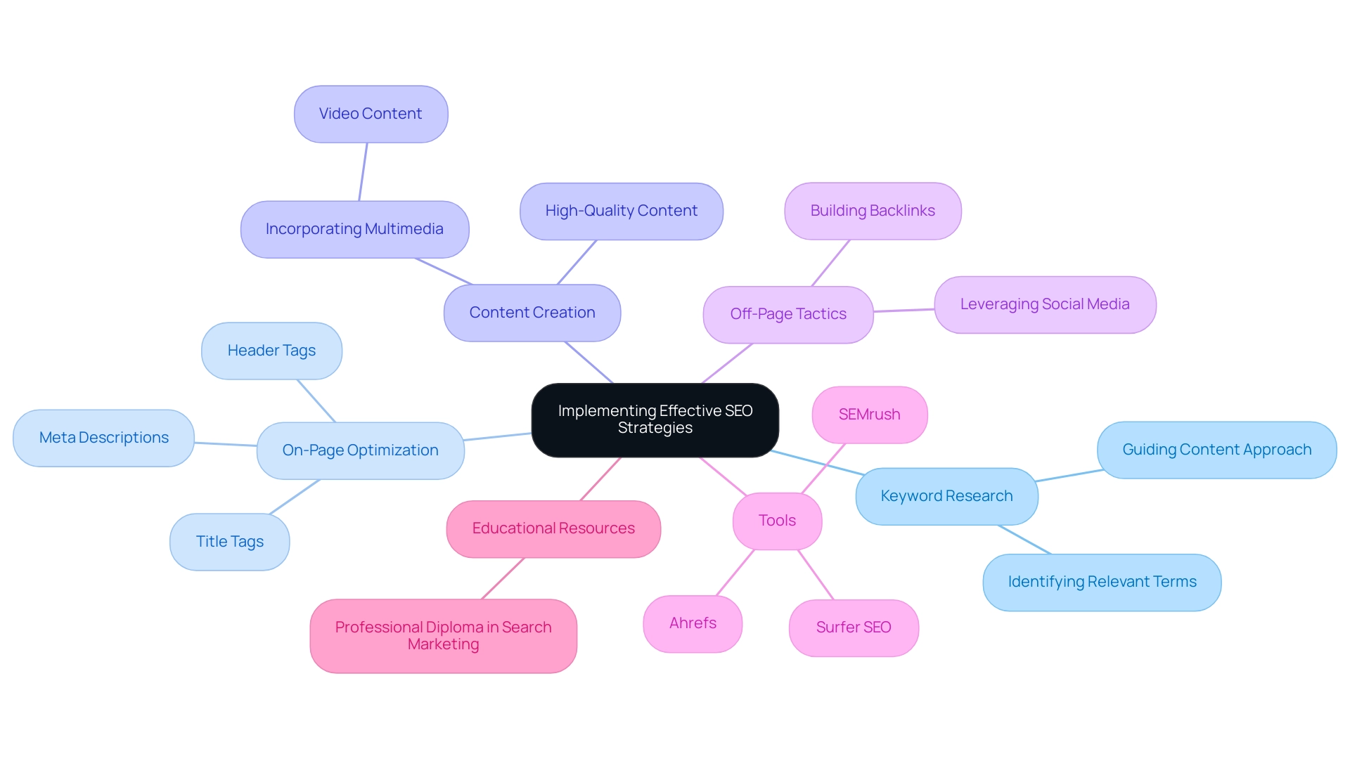 The central node represents the overall SEO strategies, with branches showing the main tactics and their respective subcategories.
