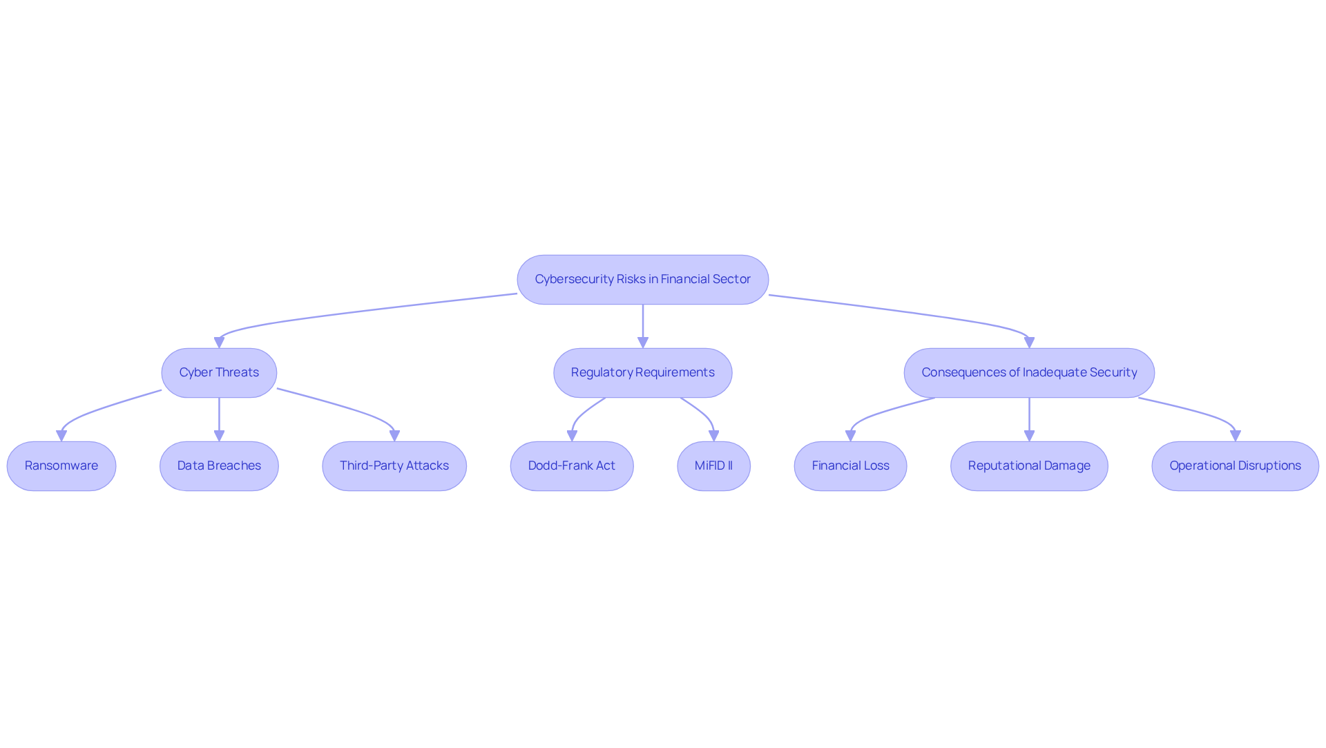 This flowchart illustrates the interconnected risks and challenges that hedge investment managers face regarding cybersecurity. Each branch represents a different aspect of the cybersecurity landscape, showing how they contribute to the need for rigorous security testing. Follow the arrows to understand how these elements relate to one another. This flowchart illustrates the interconnected risks and challenges that hedge investment managers face regarding cybersecurity. Each branch represents a different aspect of the cybersecurity landscape, showing how they contribute to the need for rigorous security testing. Follow the arrows to understand how these elements relate to one another.