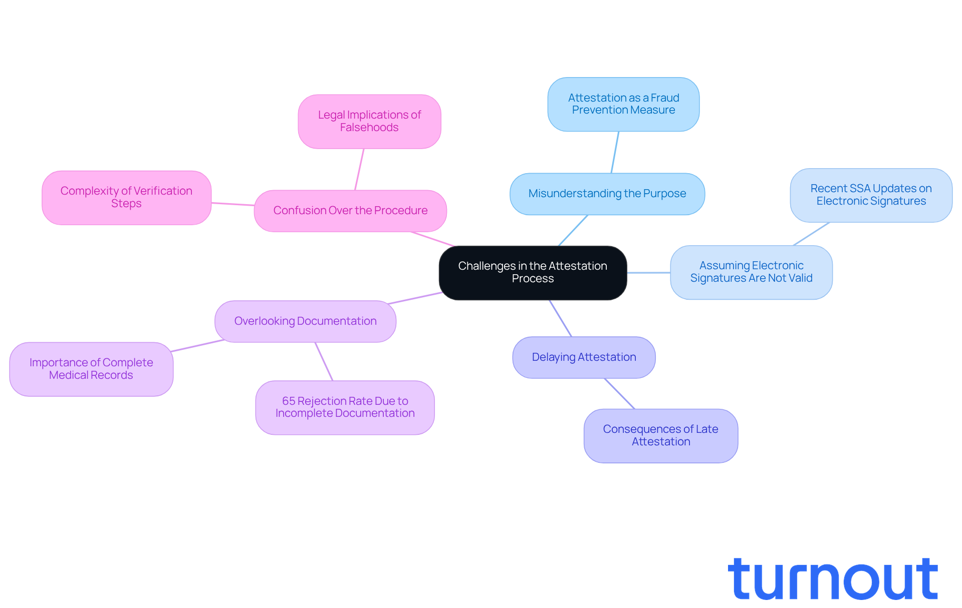 The central node represents the attestation process, while each branch highlights a specific challenge or misconception. Follow the branches to understand the common issues applicants face and how they relate to the overall process. The central node represents the attestation process, while each branch highlights a specific challenge or misconception. Follow the branches to understand the common issues applicants face and how they relate to the overall process.