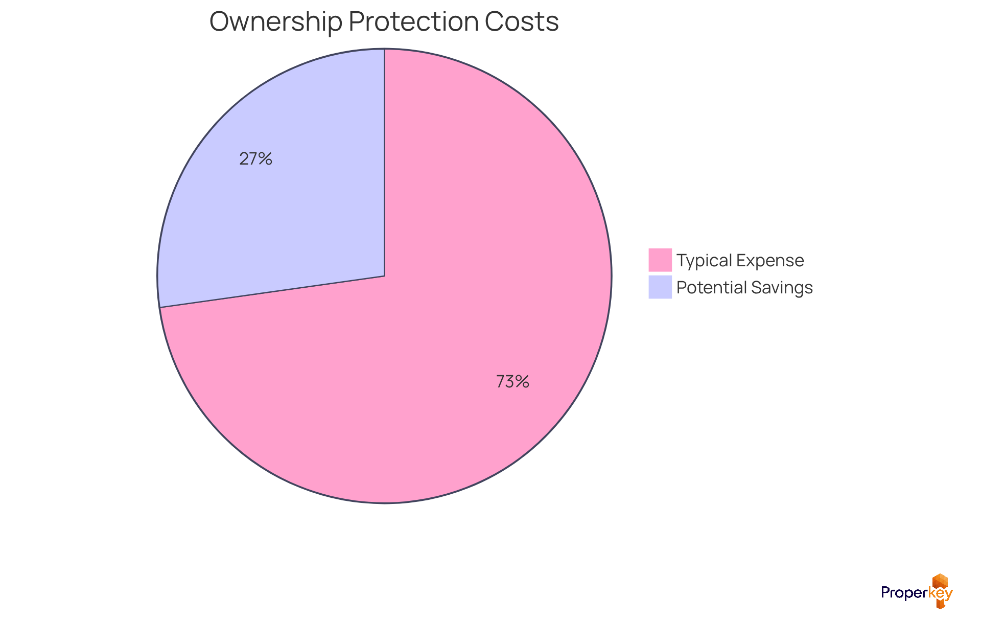 The blue slice represents the typical expense of ownership protection, while the green slice shows the potential savings you could achieve by comparing rates and using Vana's services. The bigger the green slice, the more you can save! The blue slice represents the typical expense of ownership protection, while the green slice shows the potential savings you could achieve by comparing rates and using Vana's services. The bigger the green slice, the more you can save!