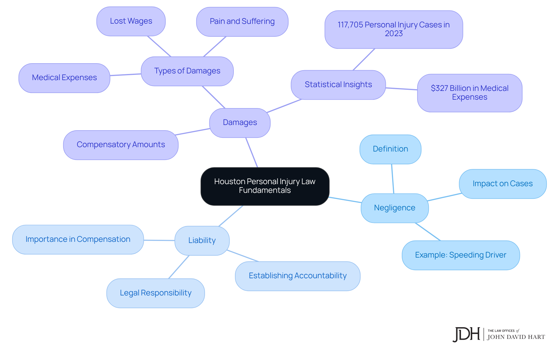 The central node represents the main topic of personal injury law. Each branch details a key concept, helping you understand how negligence, liability, and damages fit together in the context of pursuing compensation.