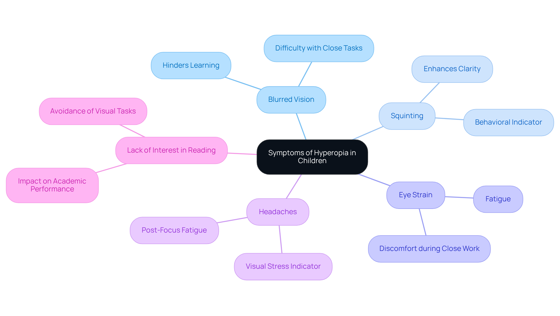 The center shows the main topic, and each branch represents a symptom. Follow the branches to see how each symptom can affect a child's learning and daily life.