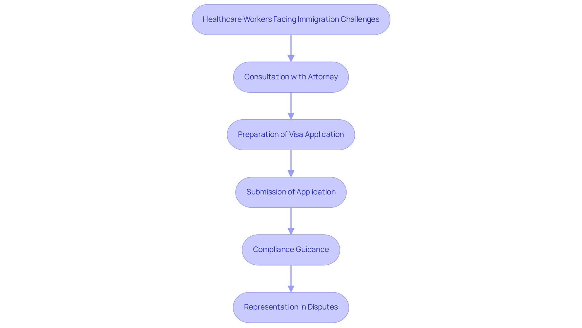 This flowchart shows how immigration attorneys help healthcare workers. Start at the top with the challenges they face, and follow the arrows down to see each step of support provided by the attorneys.