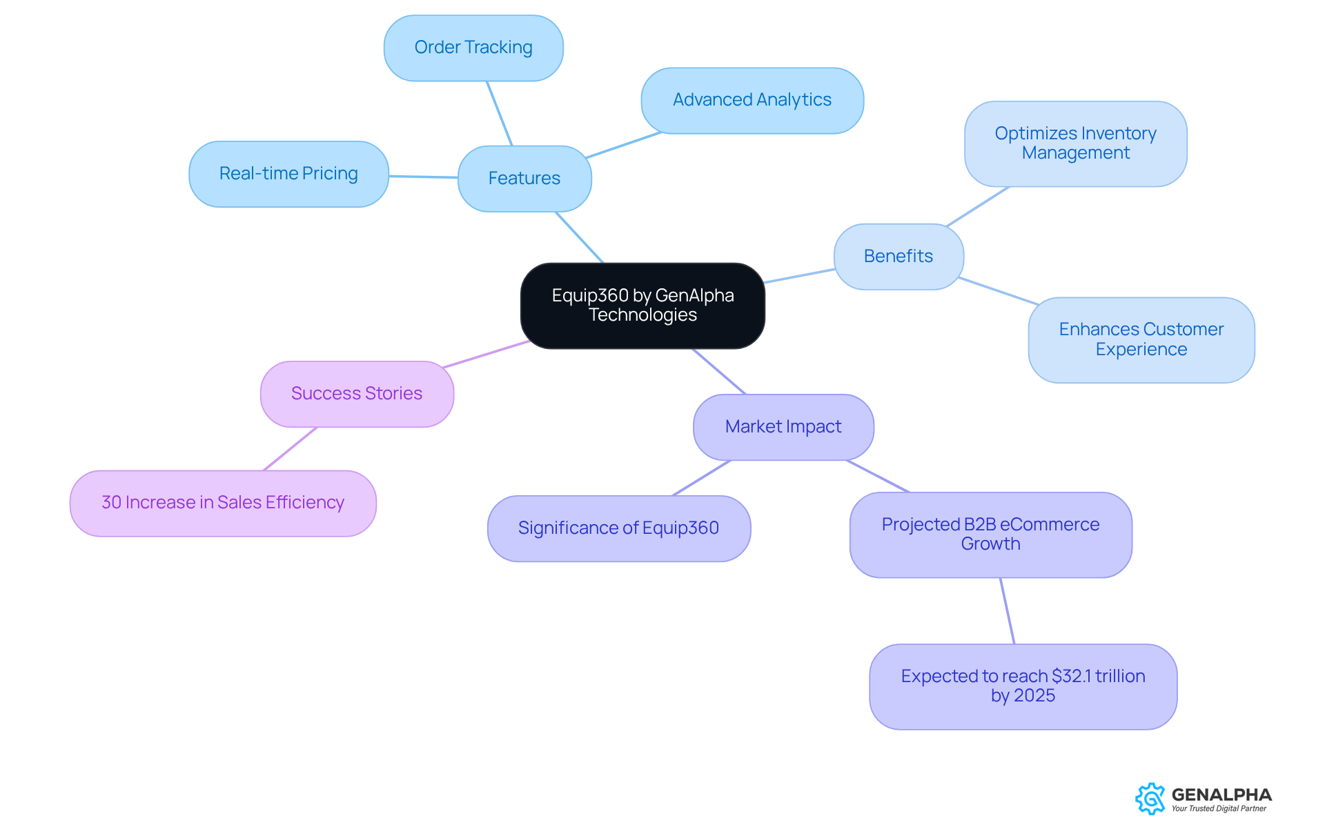 The center represents Equip360, and the branches show its features, benefits, market potential, and real-world success stories. Each branch helps you understand how Equip360 can transform B2B sales.