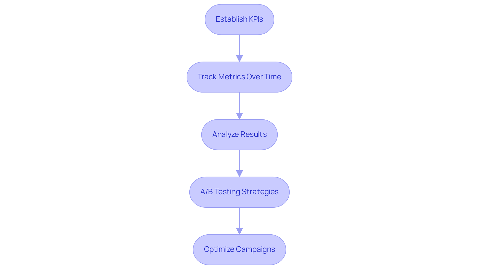 Follow the arrows to see how each step builds on the previous one. Start by setting your KPIs, then track and analyze your metrics, test different strategies, and finally optimize your campaigns for better results.