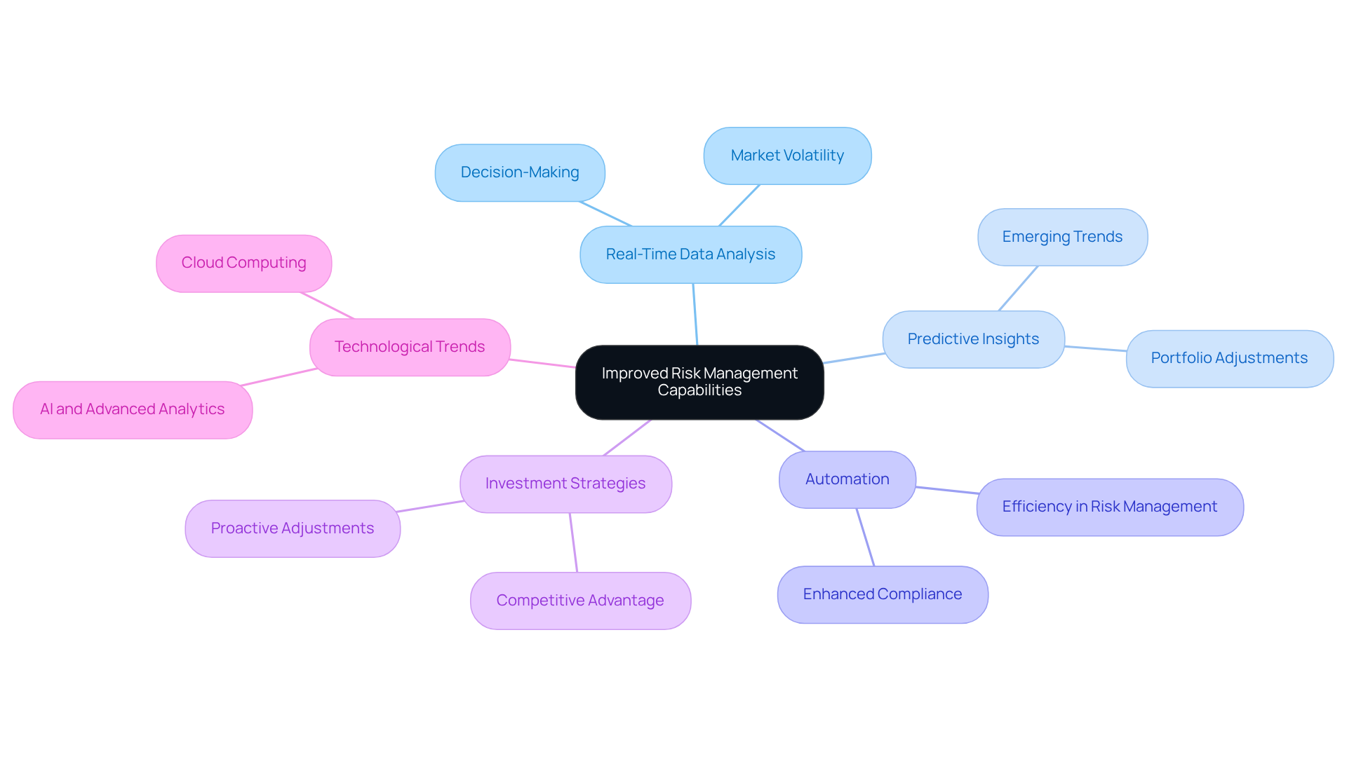 This mindmap starts with the central theme of risk management capabilities and branches out into key areas that enhance decision-making in financial markets. Each branch represents a critical aspect of risk management, showing how they connect and contribute to better investment outcomes.