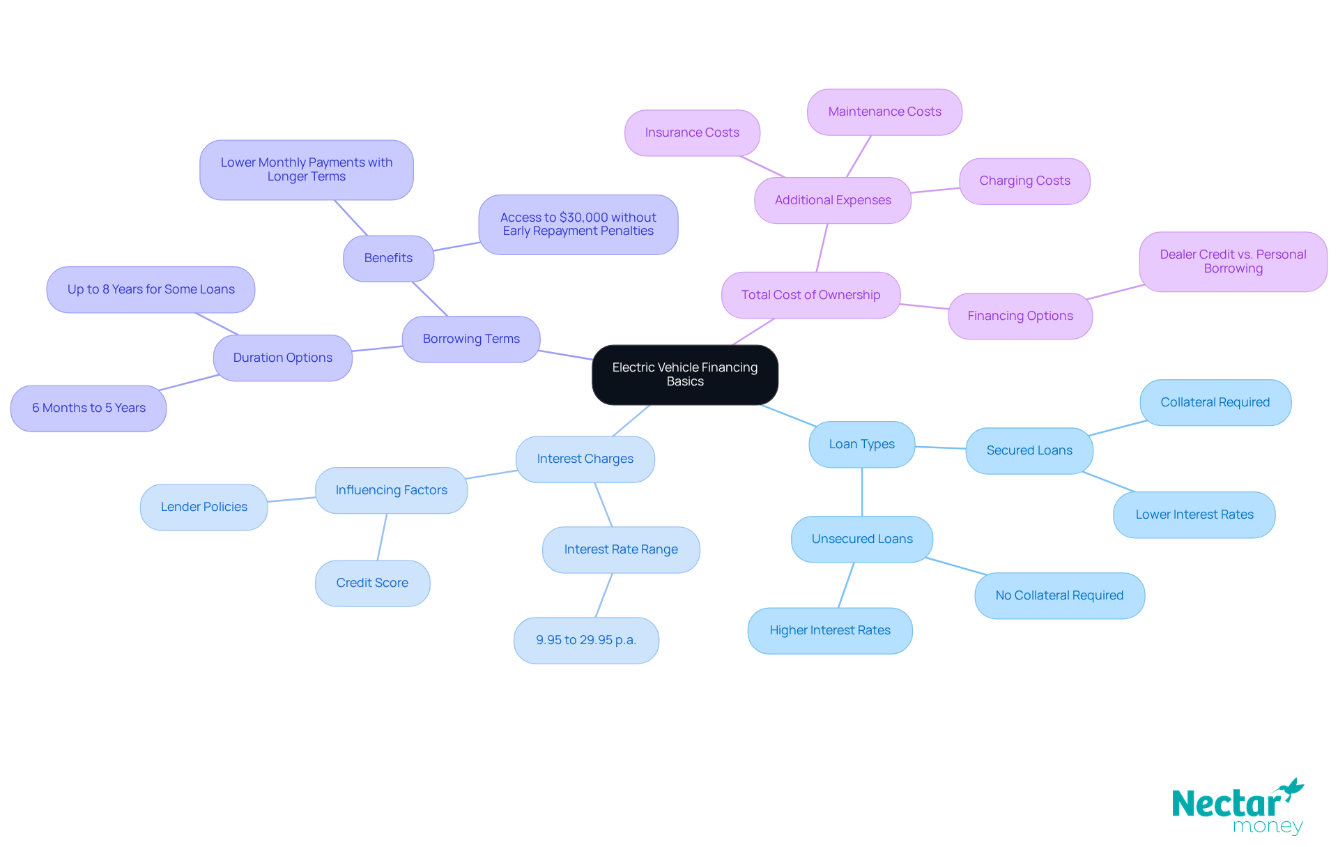 This mindmap starts with the main topic in the center and branches out to show key areas of EV financing. Each branch represents a different aspect, and the sub-branches provide more details. It's a great way to visualize how everything connects! This mindmap starts with the main topic in the center and branches out to show key areas of EV financing. Each branch represents a different aspect, and the sub-branches provide more details. It's a great way to visualize how everything connects!