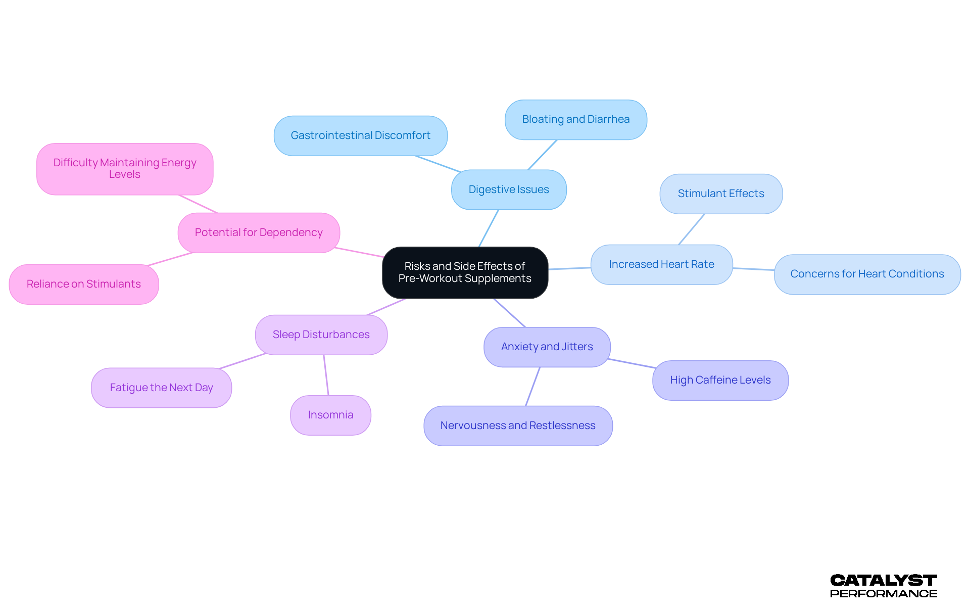 The central node represents the overall topic, while each branch highlights a specific risk. Follow the branches to learn more about each side effect and how they relate to the use of pre-workout supplements. The central node represents the overall topic, while each branch highlights a specific risk. Follow the branches to learn more about each side effect and how they relate to the use of pre-workout supplements.
