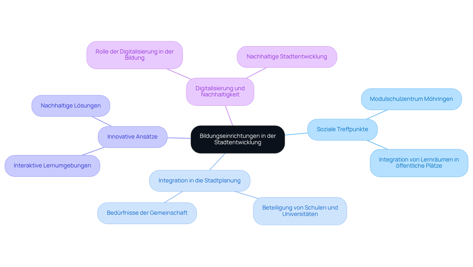 Der zentrale Knoten zeigt das Hauptthema, während die Zweige die verschiedenen Aspekte darstellen, die zur Stadtentwicklung beitragen. Je mehr Informationen Sie hinzufügen, desto klarer wird das Bild, wie Bildungseinrichtungen die Stadtgestaltung beeinflussen.
