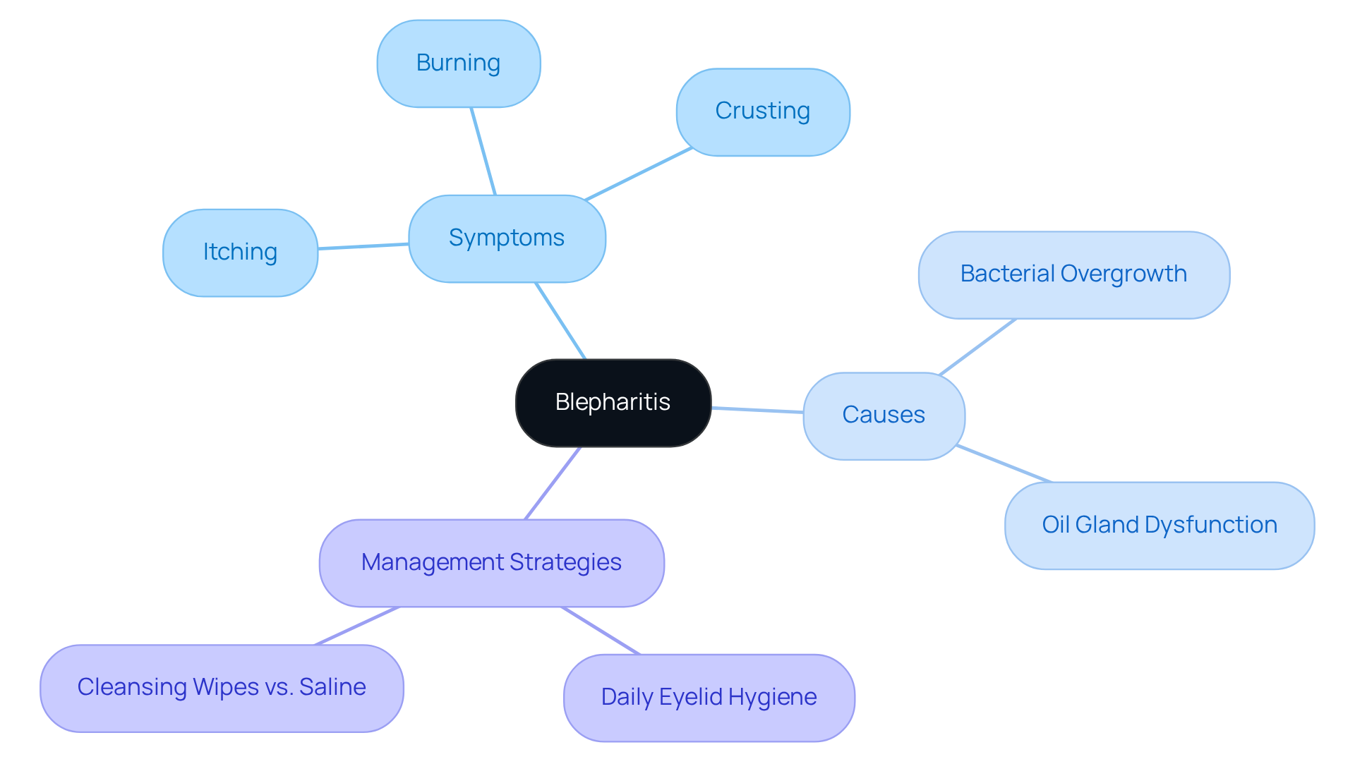 This mindmap helps you visualize the key aspects of blepharitis. Start at the center with the main topic, then follow the branches to explore symptoms, causes, and management strategies. Each branch represents a different area of understanding, making it easier to see how they connect.