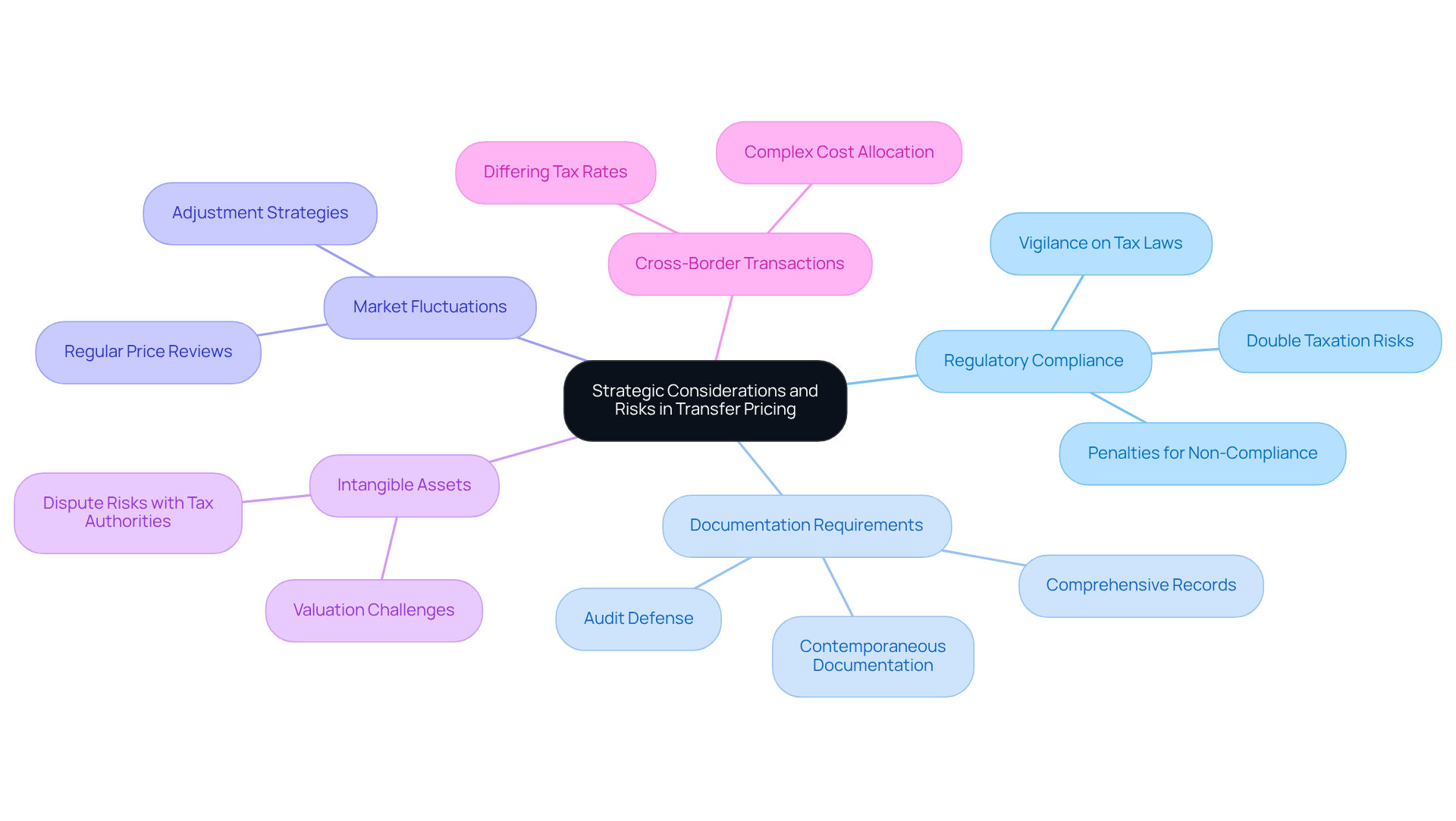 The central node represents the overall topic, while each branch shows a key area of concern. The sub-branches detail specific risks or considerations within those areas. This layout helps you see how each factor relates to the overall strategy and the potential impacts on financial outcomes. The central node represents the overall topic, while each branch shows a key area of concern. The sub-branches detail specific risks or considerations within those areas. This layout helps you see how each factor relates to the overall strategy and the potential impacts on financial outcomes.