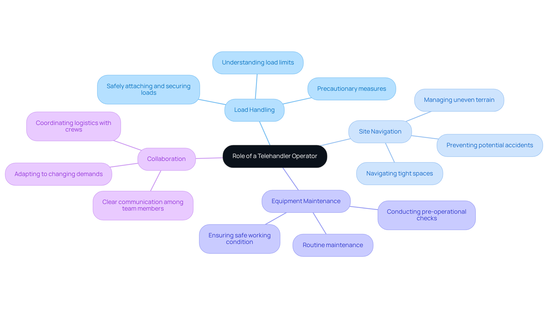 This mindmap illustrates the essential duties of a telehandler operator. Start at the center with the main role, then explore each branch to understand the specific responsibilities and tasks that contribute to successful event management. This mindmap illustrates the essential duties of a telehandler operator. Start at the center with the main role, then explore each branch to understand the specific responsibilities and tasks that contribute to successful event management.