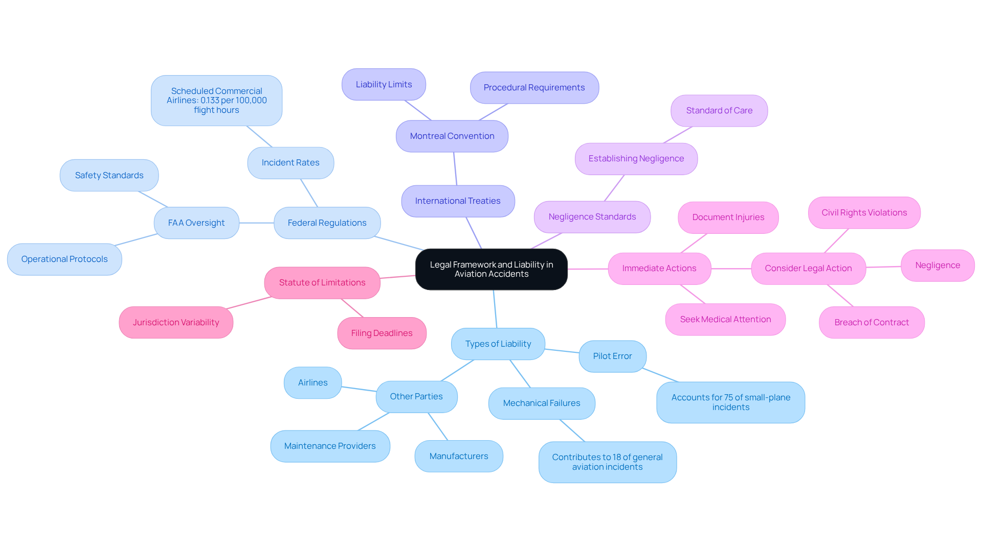 This mindmap starts with the main topic in the center and branches out into key areas of legal liability in aviation. Each branch represents a different aspect of the legal landscape, helping you see how they connect and what you need to know.