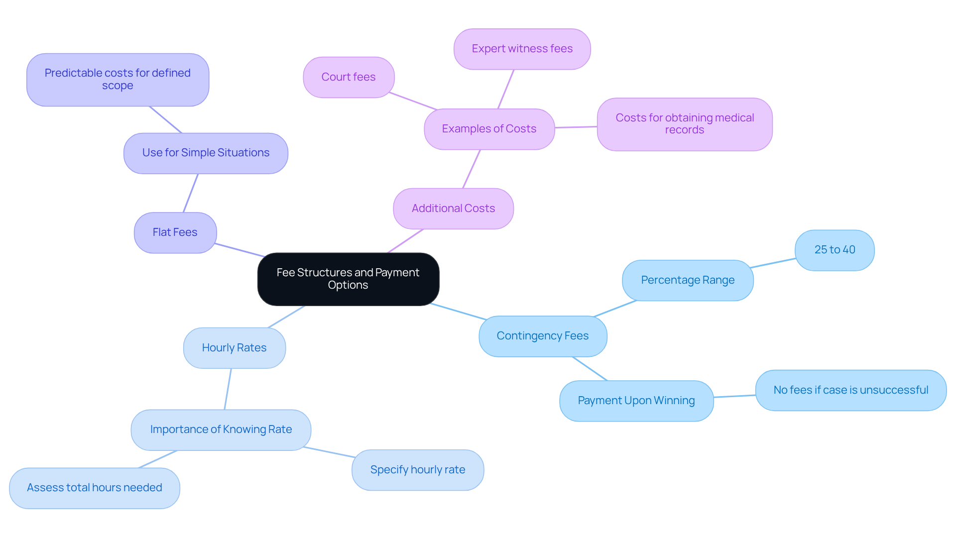 This mindmap helps you navigate the different ways lawyers charge for their services. Each branch represents a payment option, and the details under each branch explain what that option entails. Follow the branches to see how each fee structure can impact your financial planning. This mindmap helps you navigate the different ways lawyers charge for their services. Each branch represents a payment option, and the details under each branch explain what that option entails. Follow the branches to see how each fee structure can impact your financial planning.