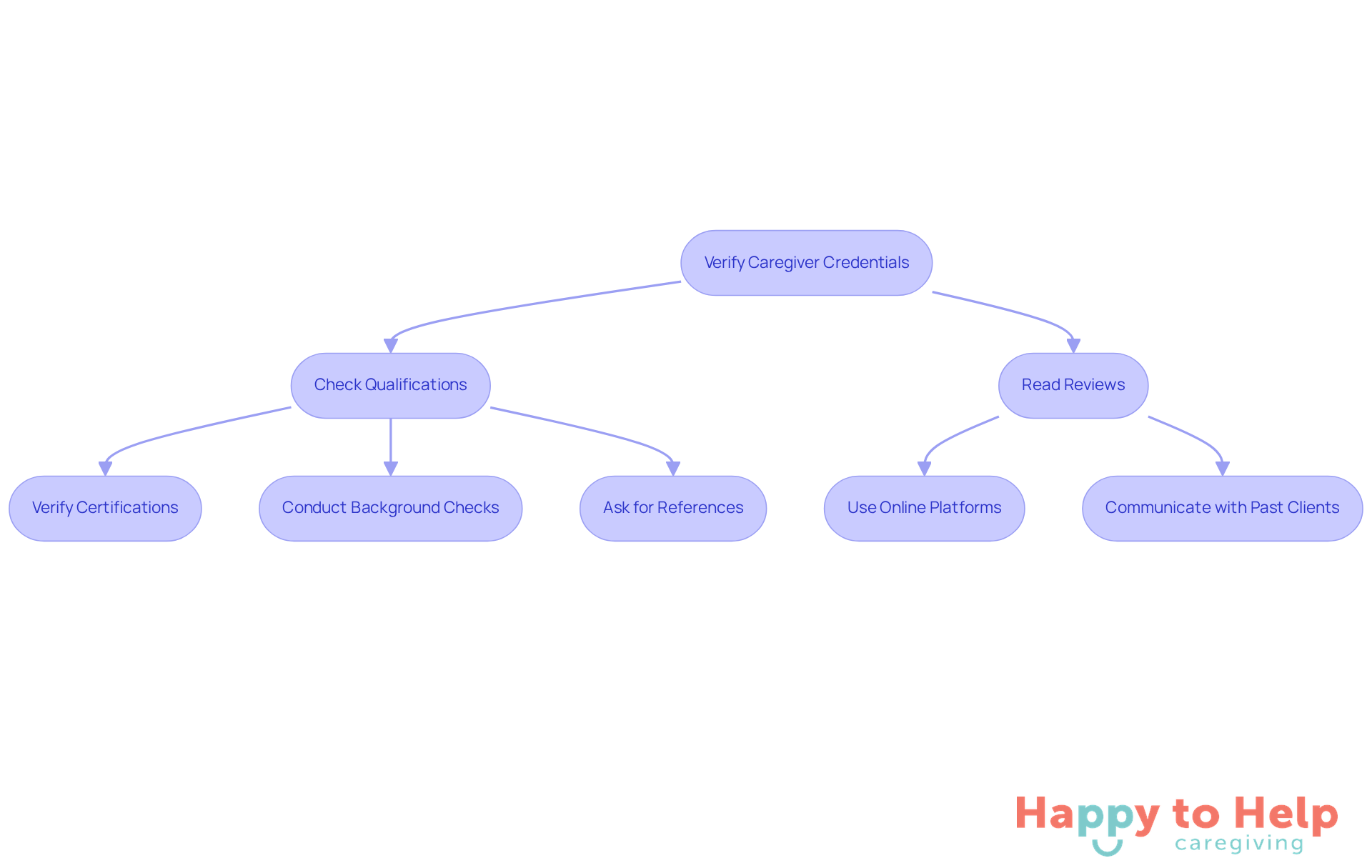 Follow the arrows to see how to ensure a caregiver is qualified. Each box represents a step you should take to verify their credentials and read reviews, helping you make a confident choice.