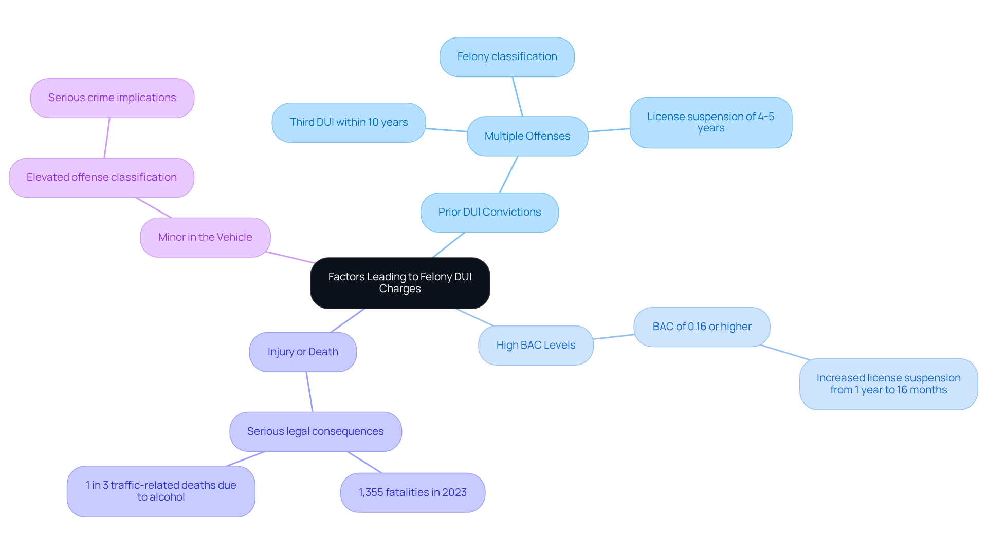 The central node represents the main topic, while the branches show the key factors that can escalate DUI charges to felonies. Each branch contains important details that explain the implications of that factor, helping you understand how they connect to the severity of DUI offenses. The central node represents the main topic, while the branches show the key factors that can escalate DUI charges to felonies. Each branch contains important details that explain the implications of that factor, helping you understand how they connect to the severity of DUI offenses.