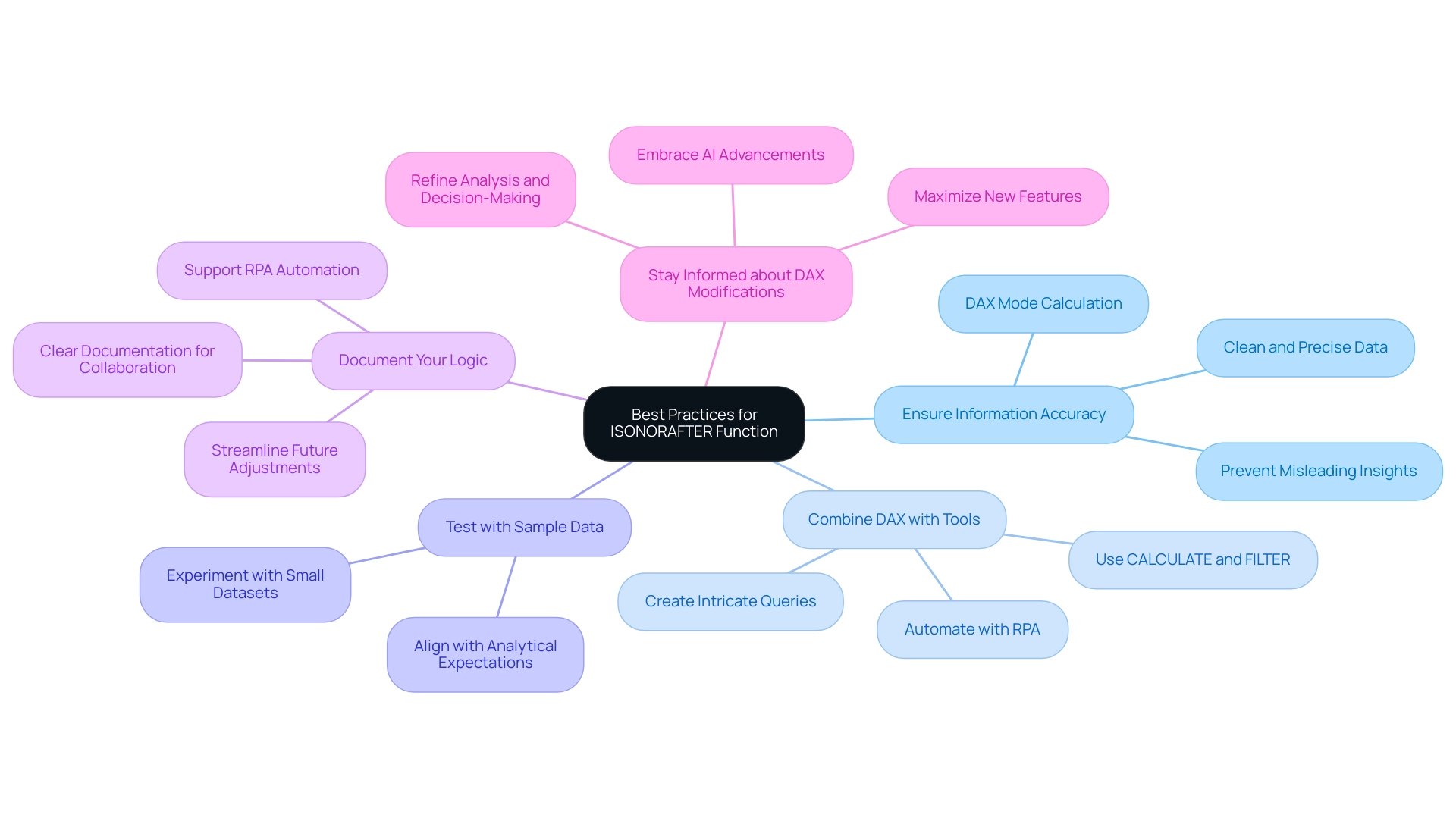 Each branch represents a best practice, and the colors indicate different categories of practices related to accuracy, integration, testing, documentation, and staying updated.