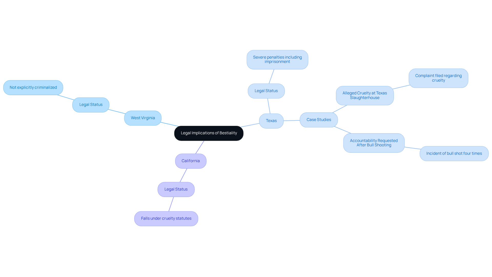 This mindmap shows how different states approach the legality of bestiality. Start at the center with the main topic, then follow the branches to see how each state handles the issue, including the legal questions and potential consequences.