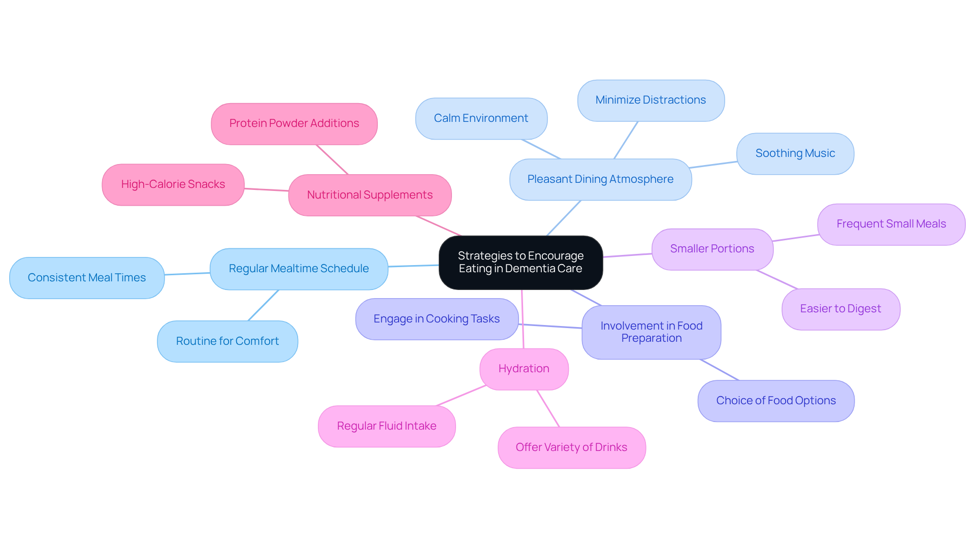 The central node represents the overall goal, while each branch highlights a key strategy. Sub-branches provide additional details on how to implement these strategies effectively.