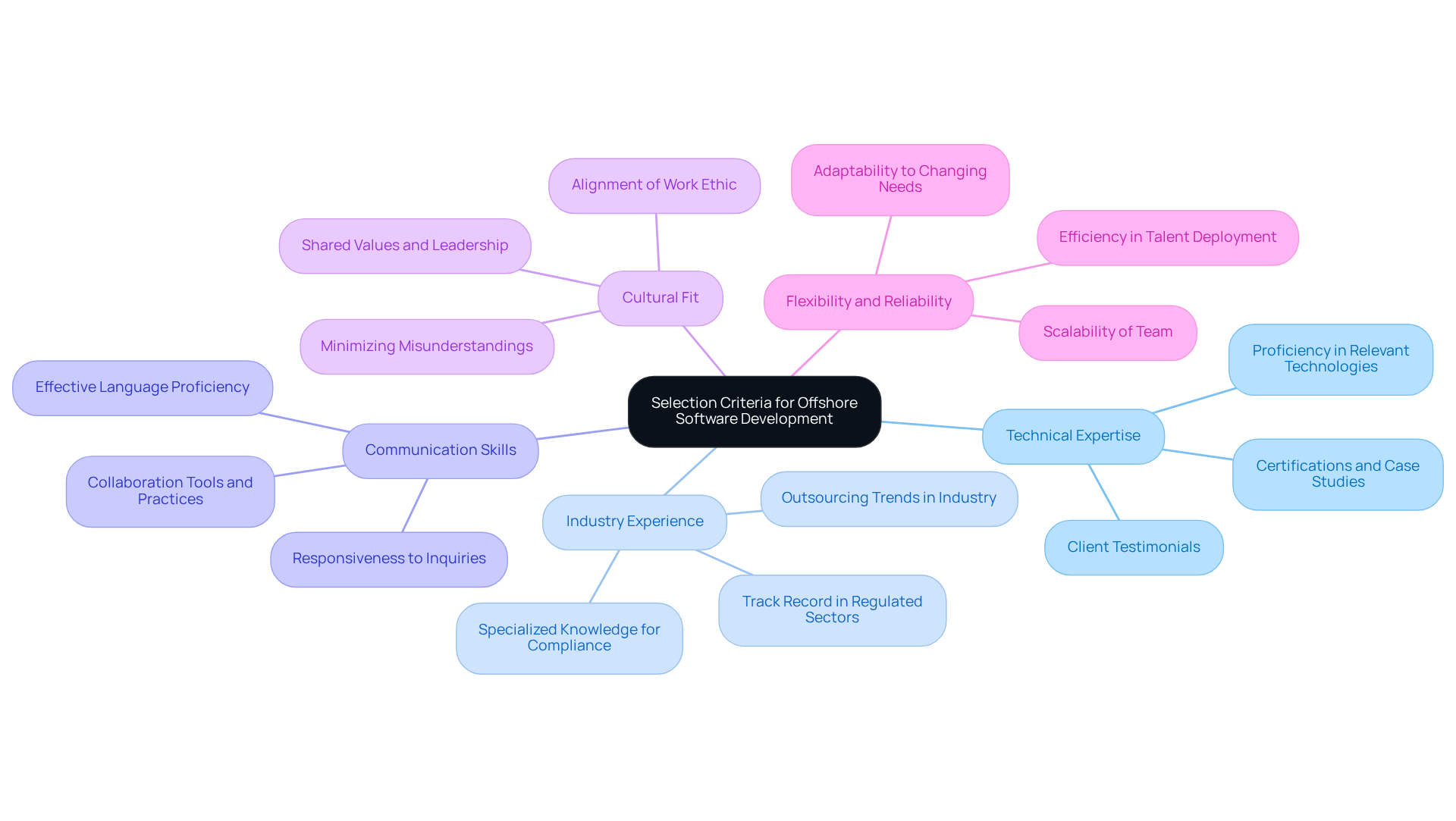 The center represents the main goal of selecting a vendor, while the branches show the key criteria to consider. Each branch can be explored for more details, helping you understand what to look for in a potential partner. The center represents the main goal of selecting a vendor, while the branches show the key criteria to consider. Each branch can be explored for more details, helping you understand what to look for in a potential partner.