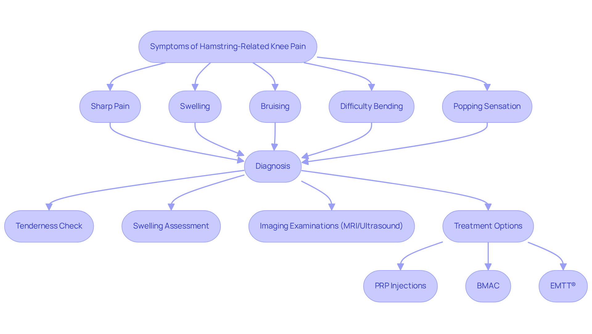This flowchart guides you through the journey of understanding hamstring-related knee pain. Start with the symptoms you might feel, then follow the arrows to see how those symptoms lead to a diagnosis and finally to various treatment options. Each step is designed to help you understand what to expect and how to manage your recovery.