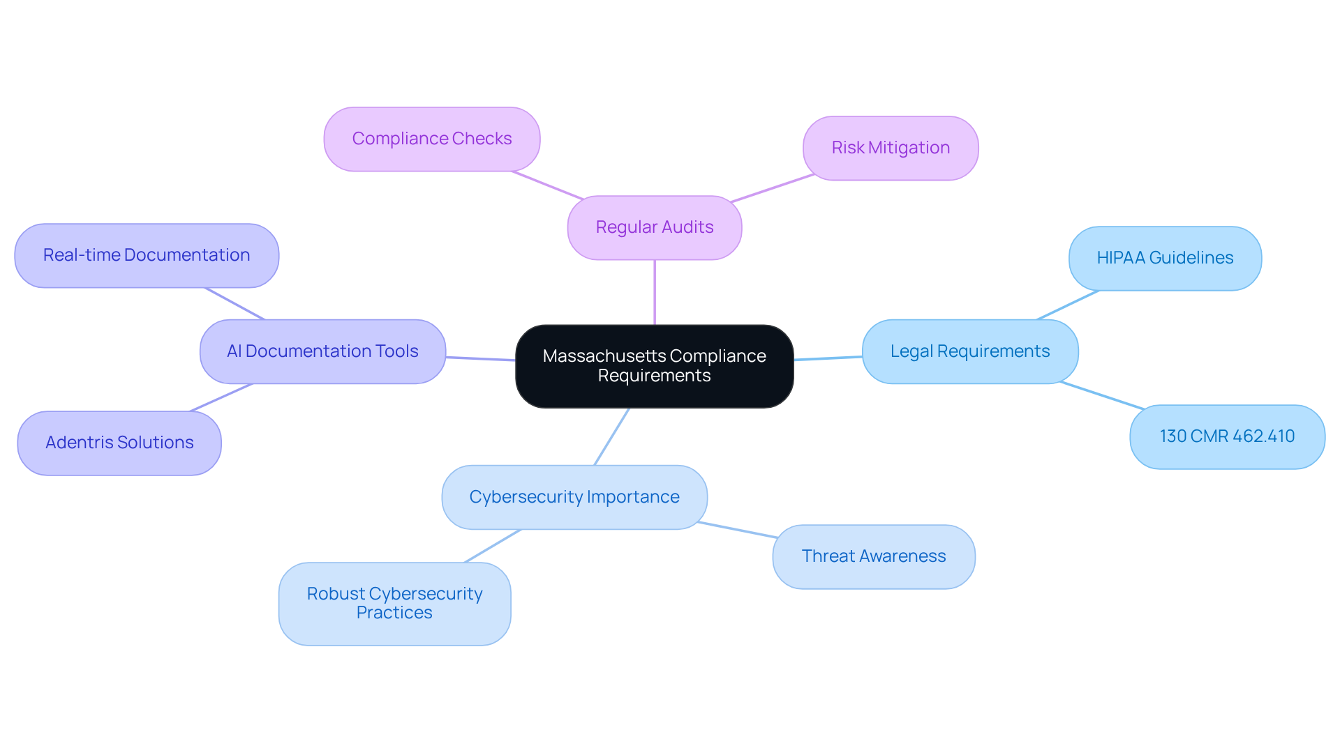 The center represents the main compliance topic, with branches showing different aspects like legal requirements and tools. Each sub-branch provides more detail, helping you understand how everything connects.