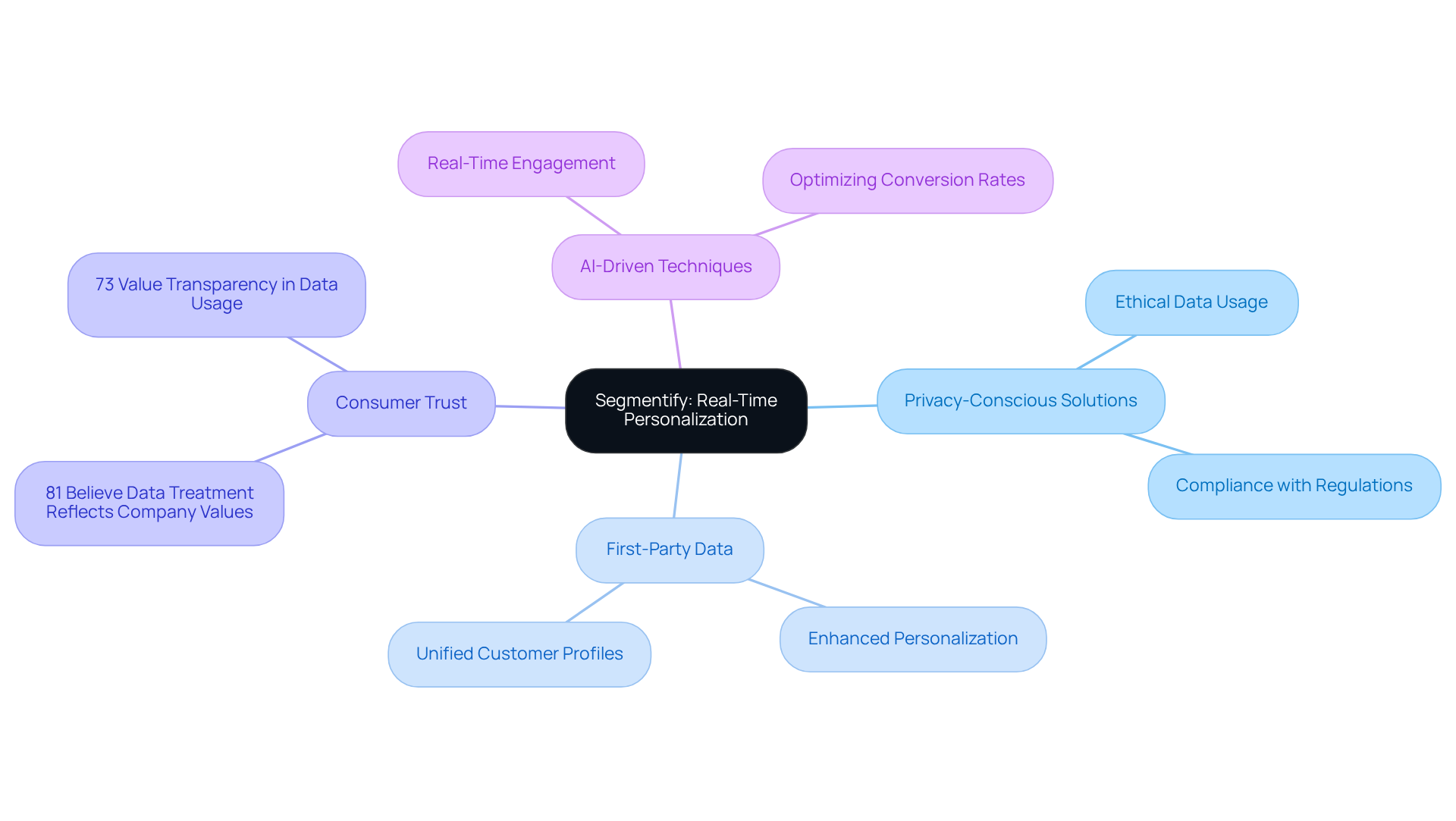 The central node represents Segmentify's approach, while branches show related themes like privacy, data usage, and consumer trust. Each statistic highlights consumer sentiment towards privacy practices.