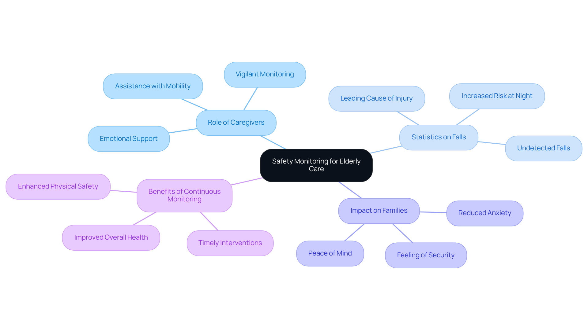 The central node represents safety monitoring, with branches showing related topics. Each branch details how caregivers enhance safety and provide emotional support to families, illustrating the comprehensive benefits of overnight care.
