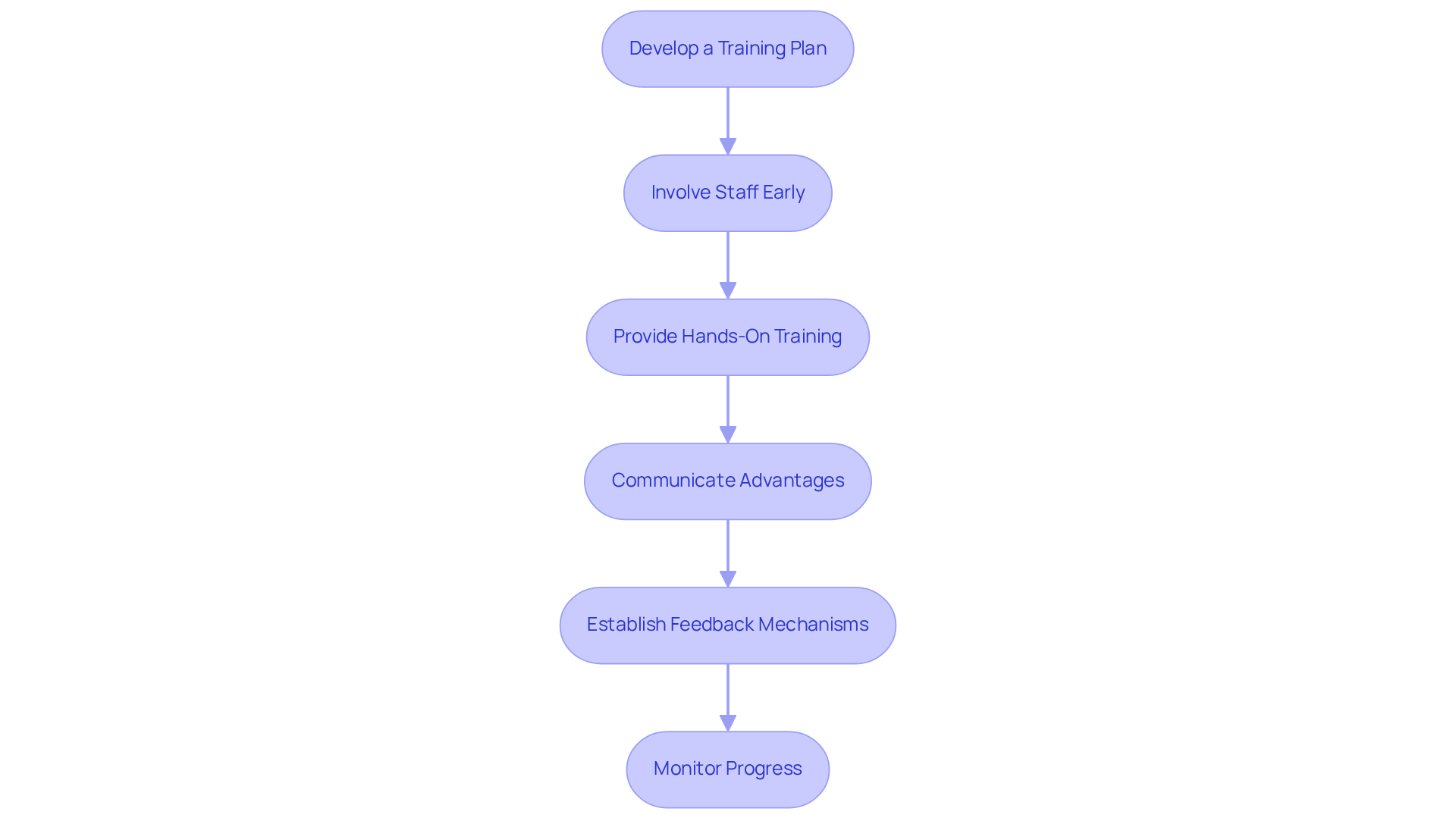 Each box represents a crucial step in preparing staff for AI implementation. Follow the arrows to see how each step builds on the previous one, guiding the organization toward successful adoption.