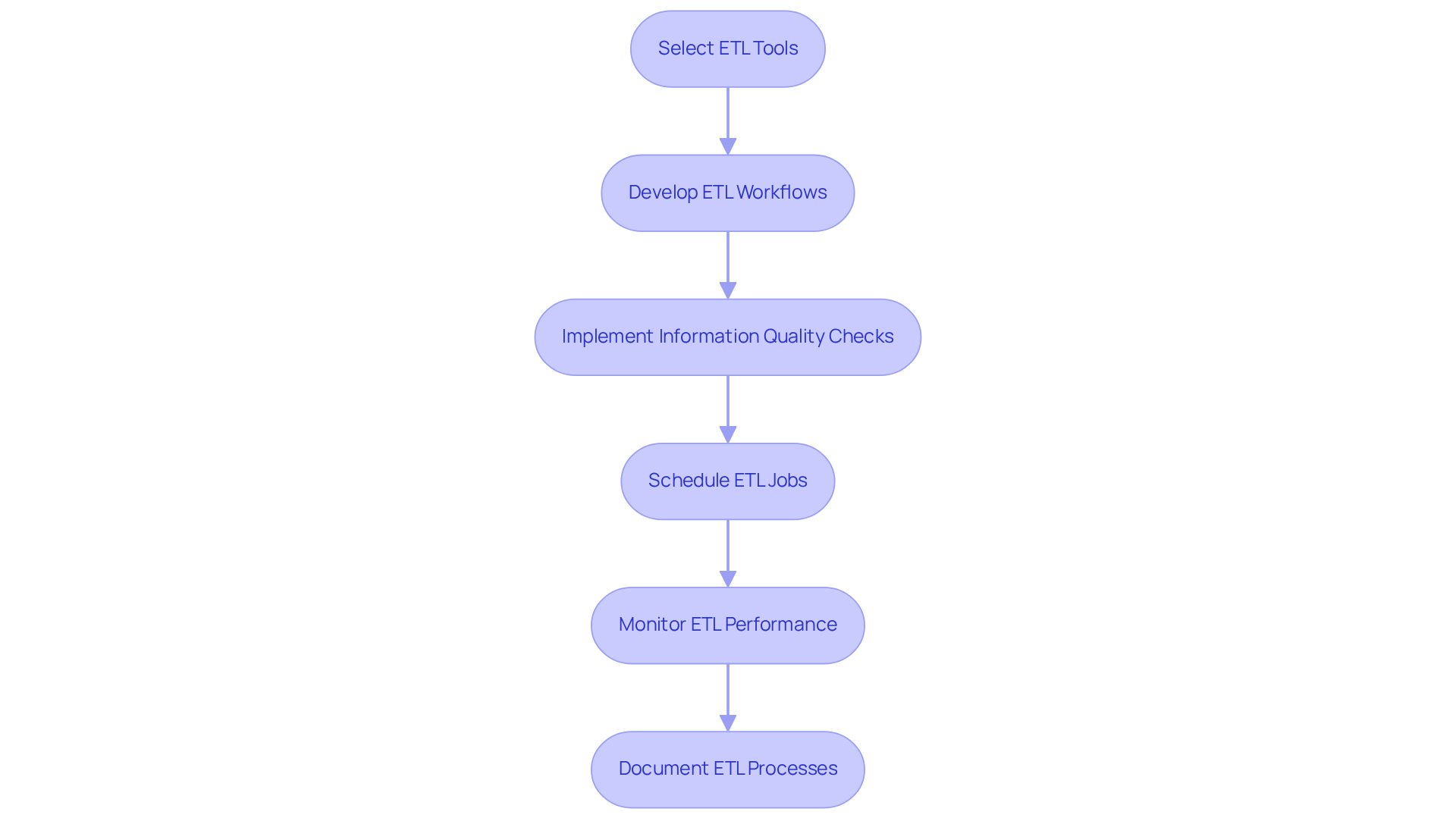 Each box represents a step in the ETL process. Follow the arrows to see how each step leads to the next, ensuring a smooth and efficient data integration workflow. Each box represents a step in the ETL process. Follow the arrows to see how each step leads to the next, ensuring a smooth and efficient data integration workflow.