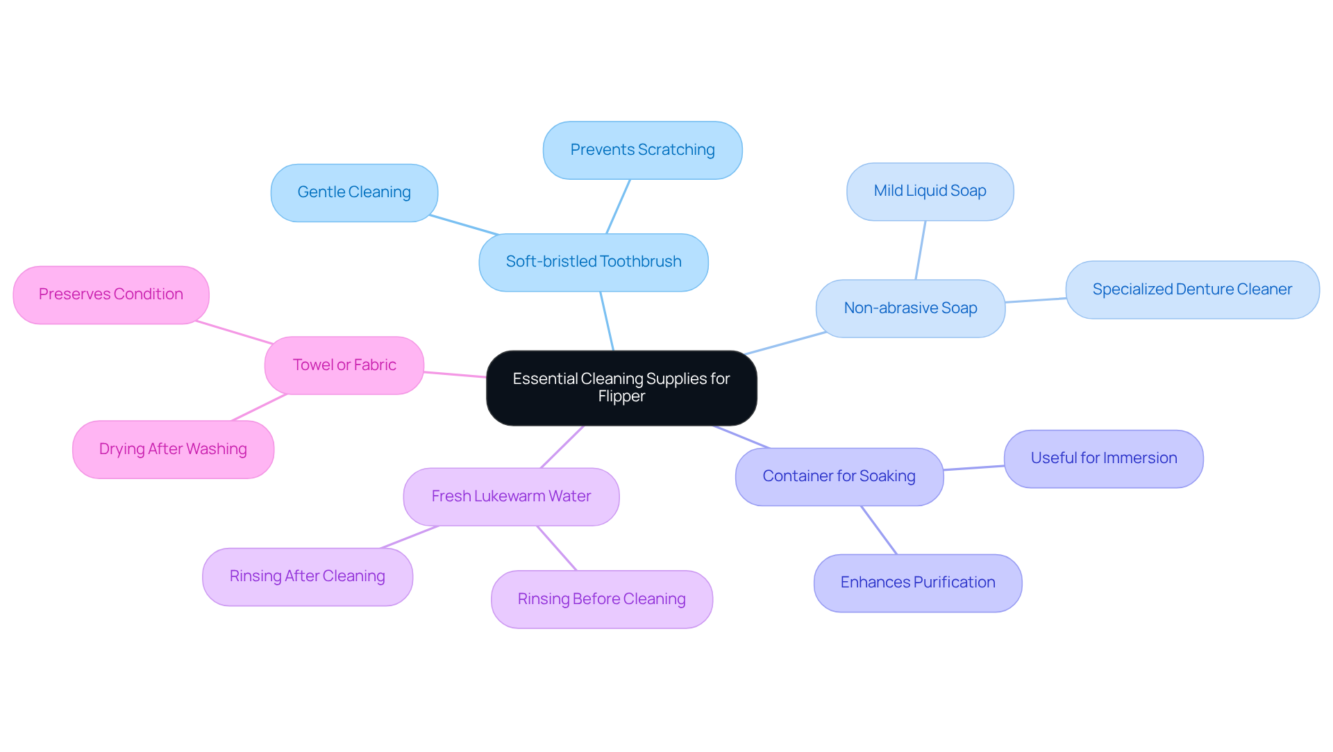 The central node represents the main topic of cleaning supplies, while each branch shows a specific item needed for cleaning your flipper. The descriptions help explain why each item is important for effective maintenance.