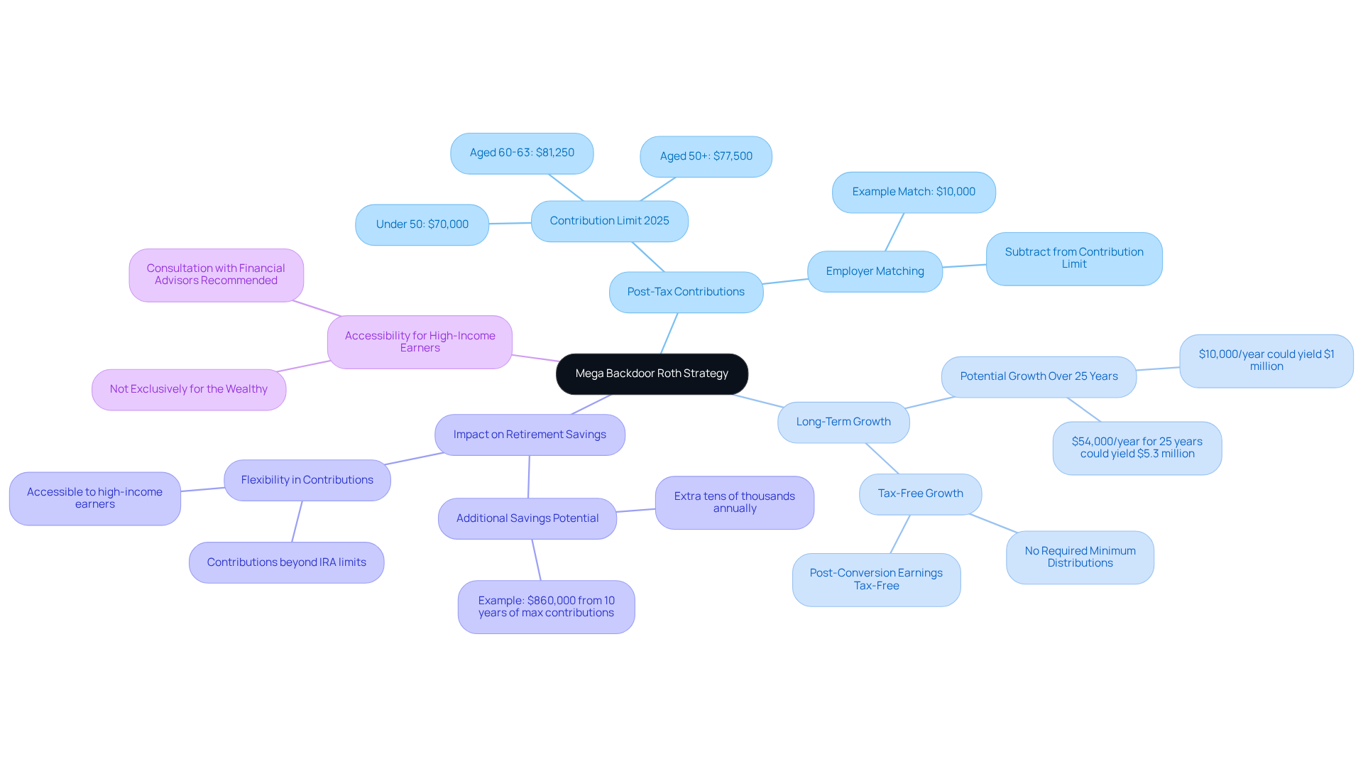 Master Mega Backdoor Roth Conversions: Step-by-Step Guide - Bright Advisers