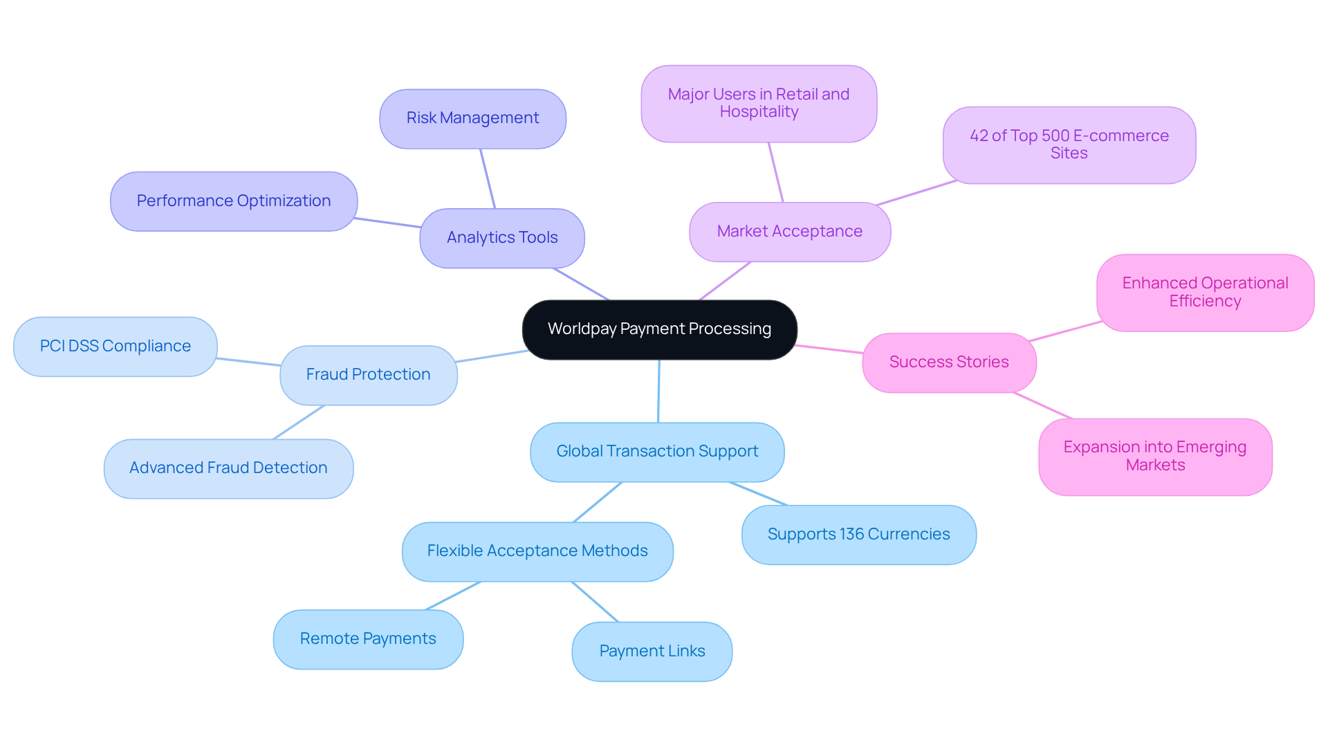 Start at the center with Worldpay's services, then explore each branch to see how they support global transactions and enhance business operations.