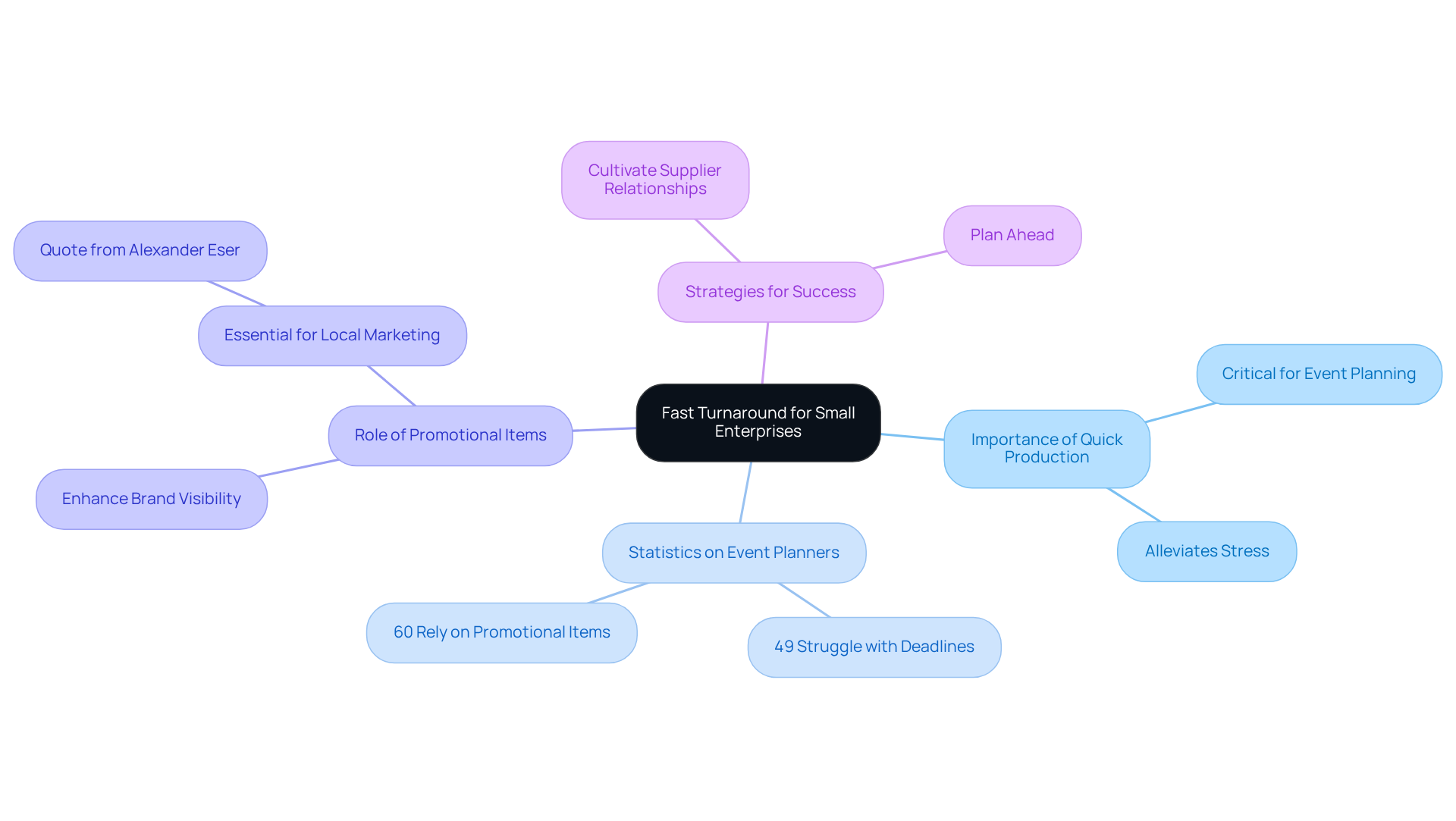 The central node represents the main idea of fast turnaround. Each branch shows related topics, like statistics and strategies, helping you understand how they connect to the overall theme.