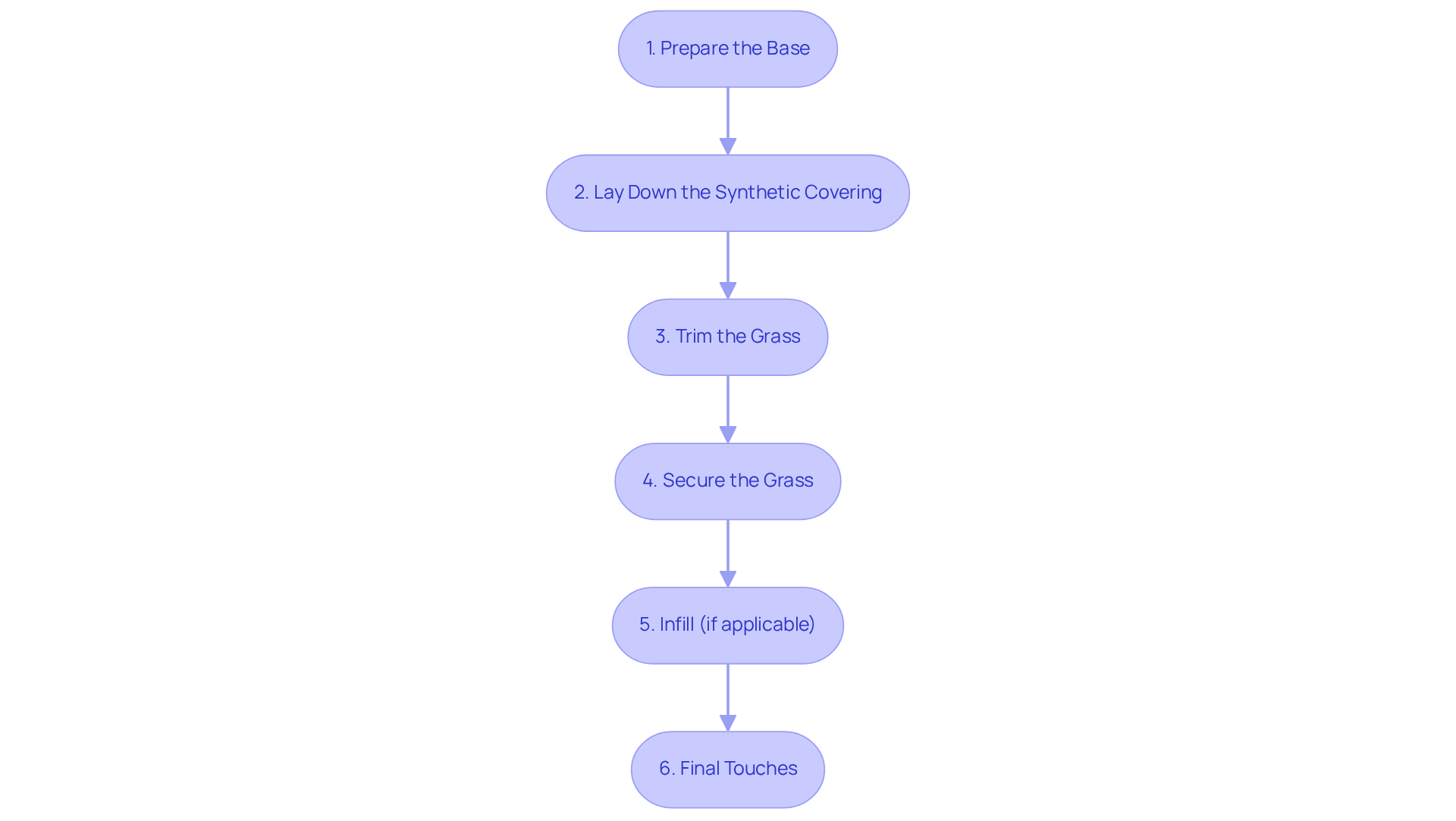 Each box represents a step in the installation process. Follow the arrows to see how to move from one step to the next, ensuring a smooth and successful installation. Each box represents a step in the installation process. Follow the arrows to see how to move from one step to the next, ensuring a smooth and successful installation.