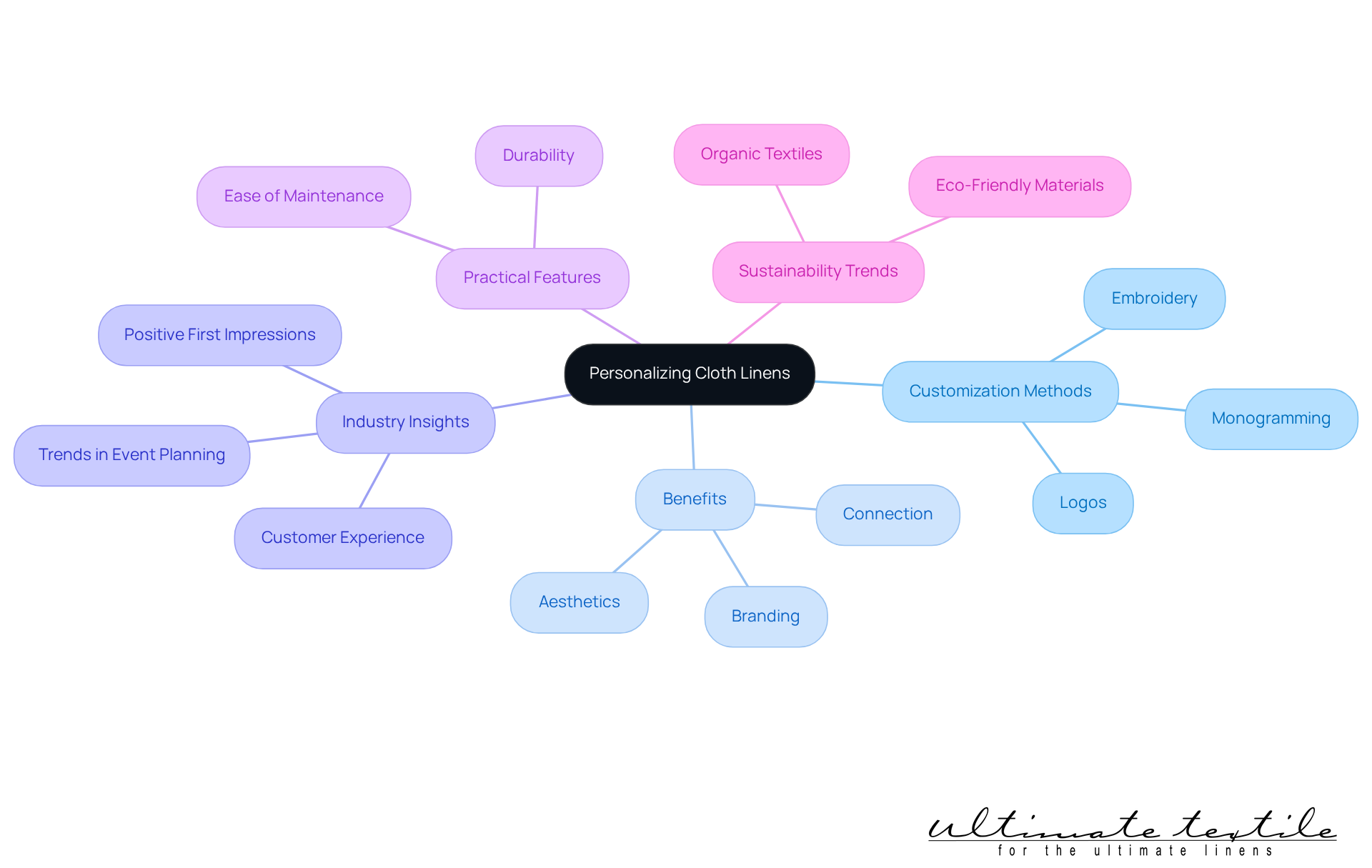 This mindmap starts with the main idea of personalizing linens at the center. From there, it branches out to show different methods, benefits, and trends associated with this concept, helping you understand how each part relates to the overall theme.