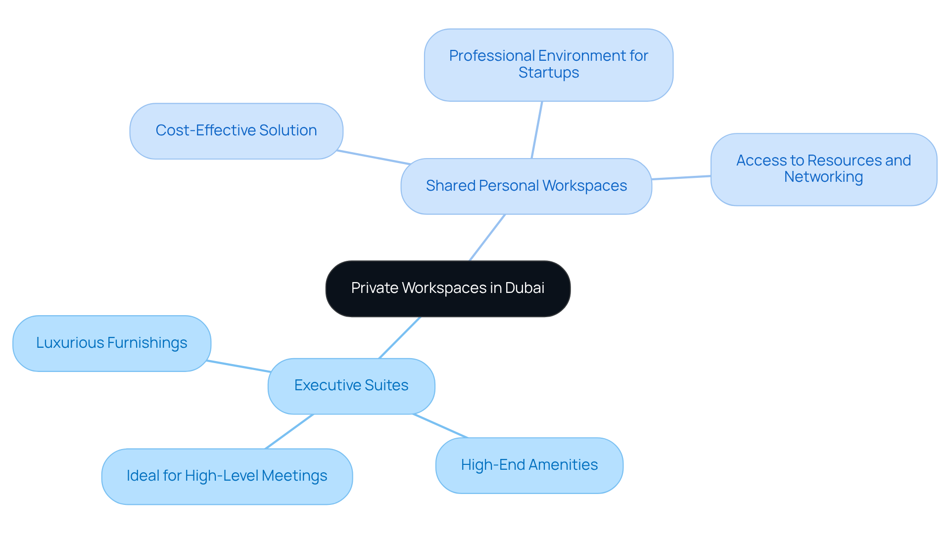 The central node represents the overall theme of private workspaces, while the branches illustrate the different types and their specific features. Follow the branches to explore how each workspace type caters to different business needs.