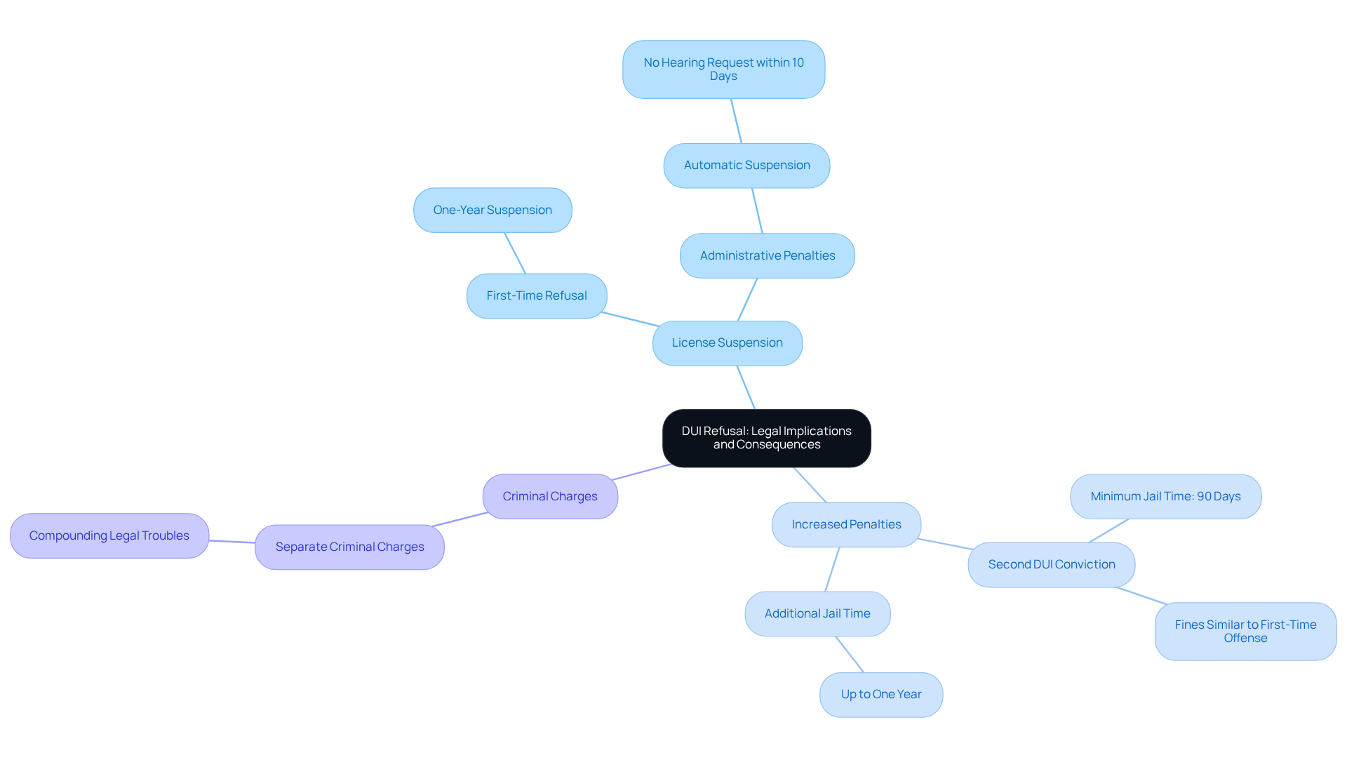 This mindmap starts with DUI refusal at the center and branches out to show the serious consequences that can arise. Each branch represents a different consequence, and the sub-branches provide more details about what that consequence entails. It's a visual way to understand how refusing a DUI test can impact your life. This mindmap starts with DUI refusal at the center and branches out to show the serious consequences that can arise. Each branch represents a different consequence, and the sub-branches provide more details about what that consequence entails. It's a visual way to understand how refusing a DUI test can impact your life.