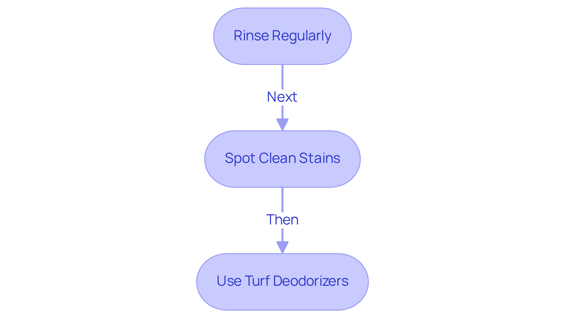 Each box represents a cleaning technique. Follow the arrows to see the recommended order of actions for maintaining your synthetic turf. Rinsing keeps it clean, spot cleaning addresses stains, and deodorizers ensure a fresh smell.