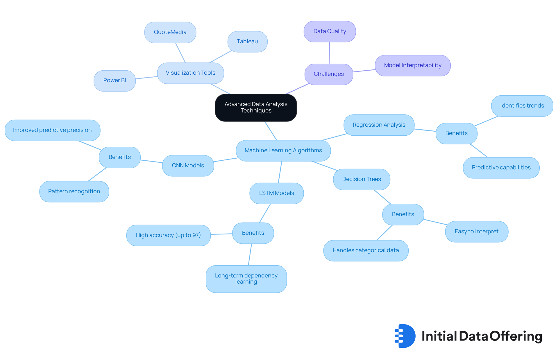 This mindmap shows how various advanced data analysis techniques connect. Start at the center with the main theme, and explore the branches to see different algorithms, tools, and challenges.