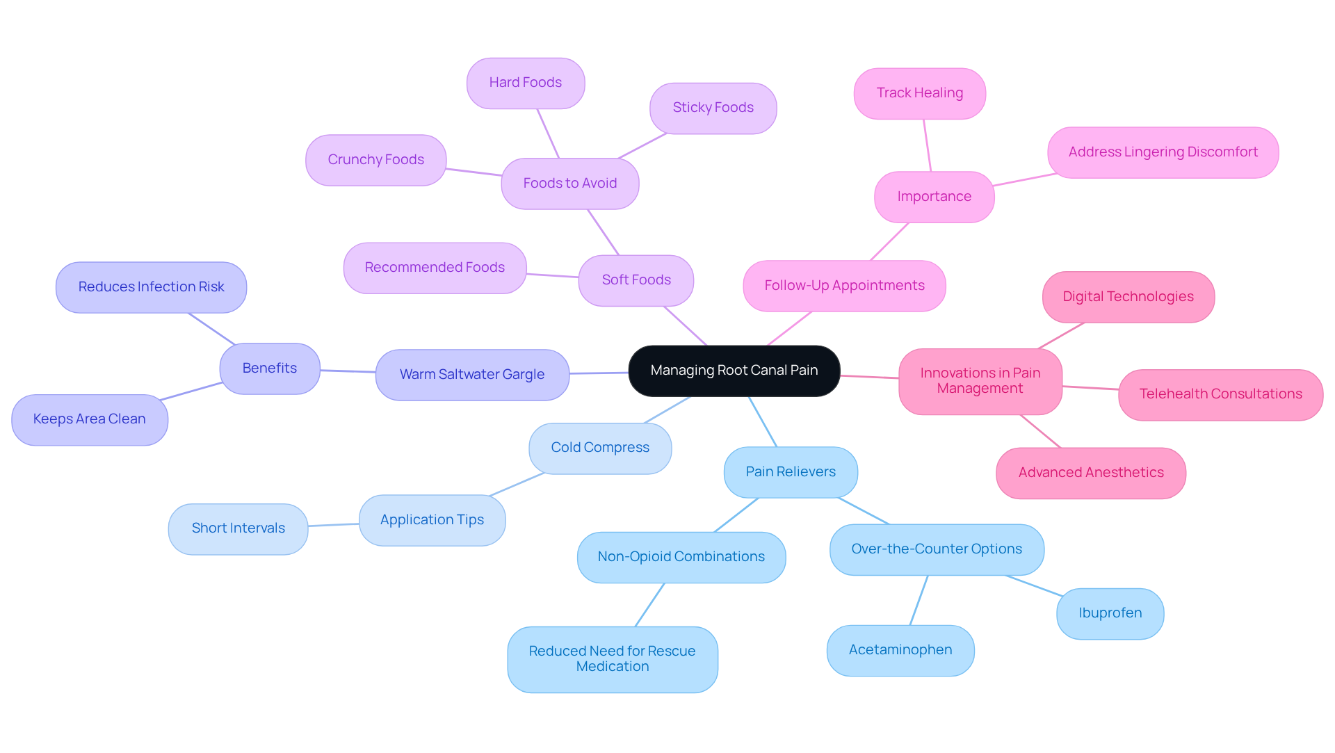 This mindmap shows various ways to manage pain after a root canal. Start at the center with the main topic, then explore each branch to see different solutions. Each branch provides specific methods to help you feel better, making it easy to understand your options.