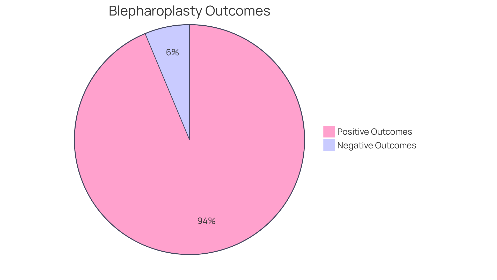 The green slice shows the majority of patients who felt positive about their results after surgery, while the red slice represents those who did not have the same experience. This visual helps highlight the overall success of the procedure.