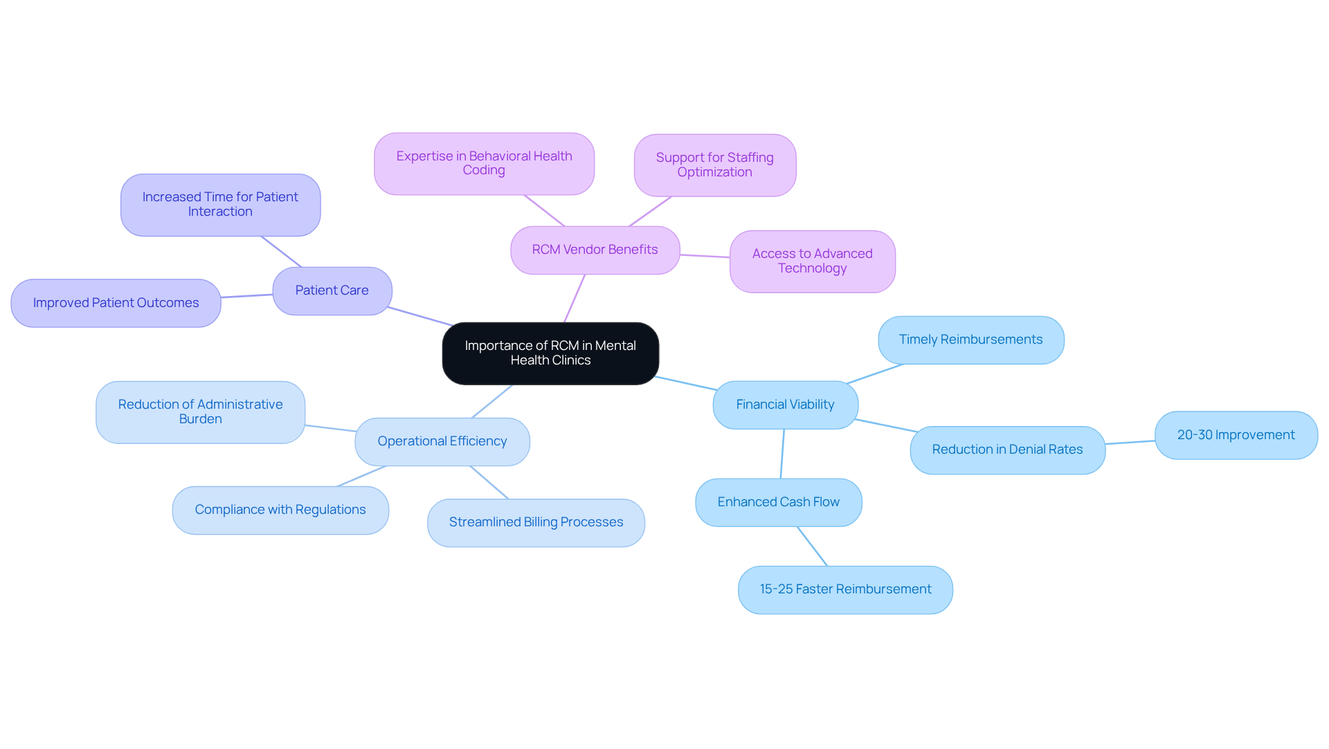 This mindmap shows how Revenue Cycle Management (RCM) impacts various aspects of mental health clinics. Start at the center with RCM's importance, then explore how it relates to financial health, operational efficiency, and patient care. Each branch represents a key area, with further details on how RCM benefits clinics.