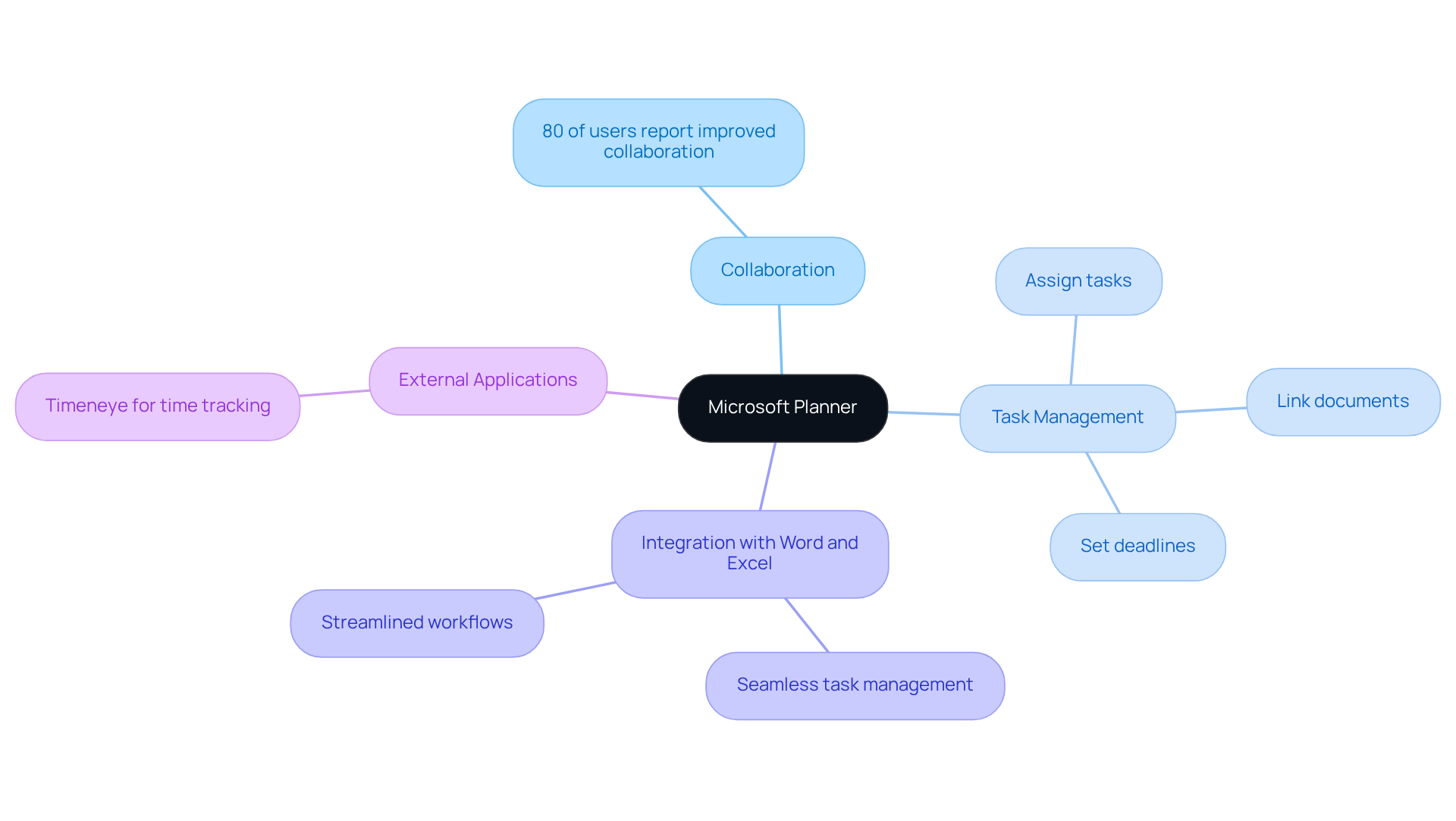 The central node represents Microsoft Planner, while the branches show how it connects to collaboration, task management, and integration with other tools. Each branch highlights key points that illustrate the benefits of using Planner in legal operations.