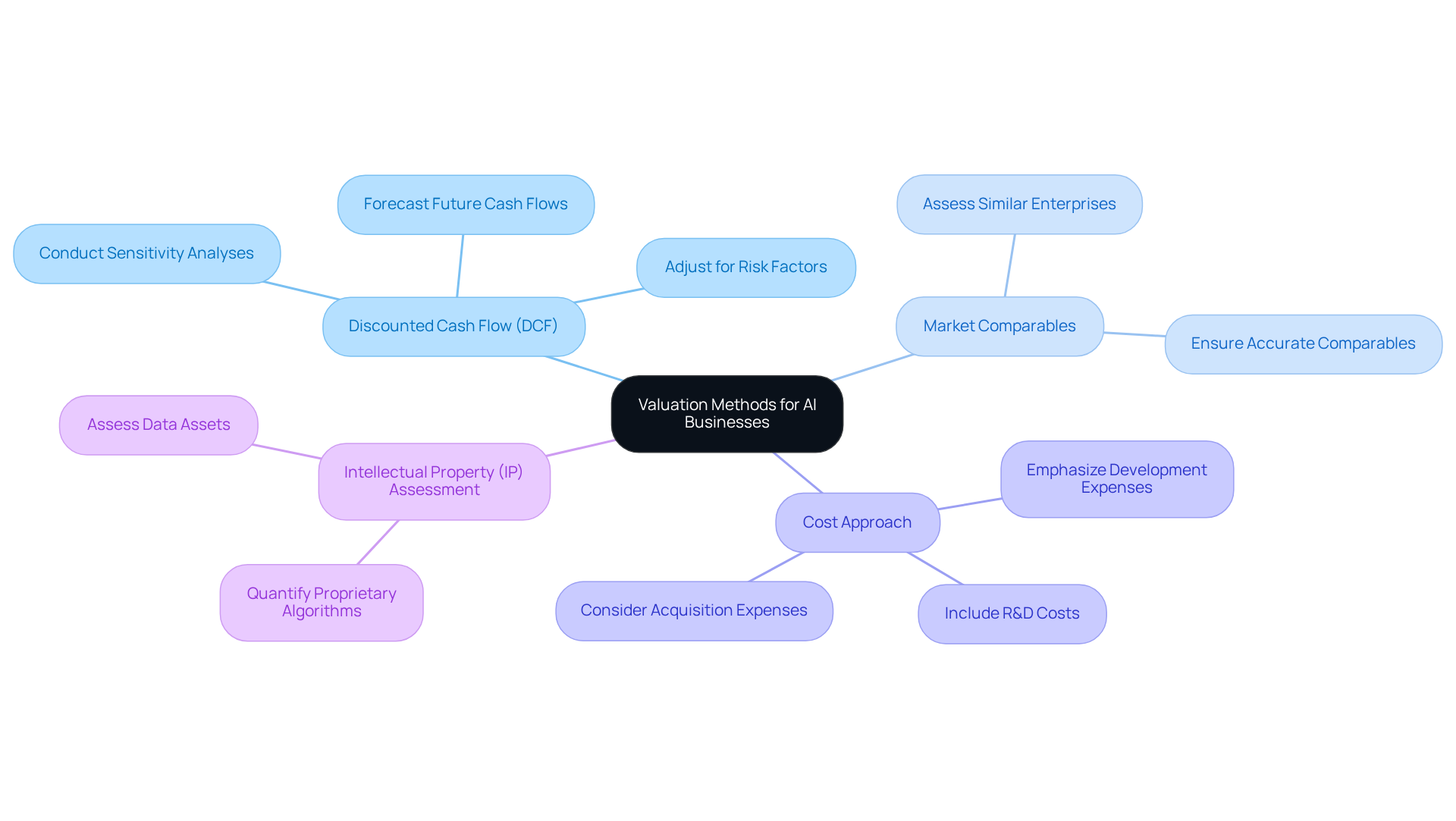 The central node represents the main topic of valuation methods for AI firms. Each branch shows a different method, and the sub-branches provide additional details about what each method entails. This layout helps you understand how each method contributes to the overall valuation process. The central node represents the main topic of valuation methods for AI firms. Each branch shows a different method, and the sub-branches provide additional details about what each method entails. This layout helps you understand how each method contributes to the overall valuation process.